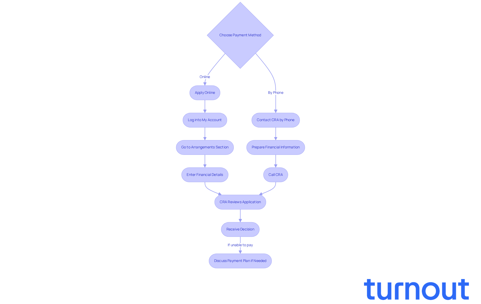 This flowchart guides you through the process of setting up your CRA payment plan. Start by choosing how you want to apply, then follow the steps for your chosen method. Each box represents an action you need to take.