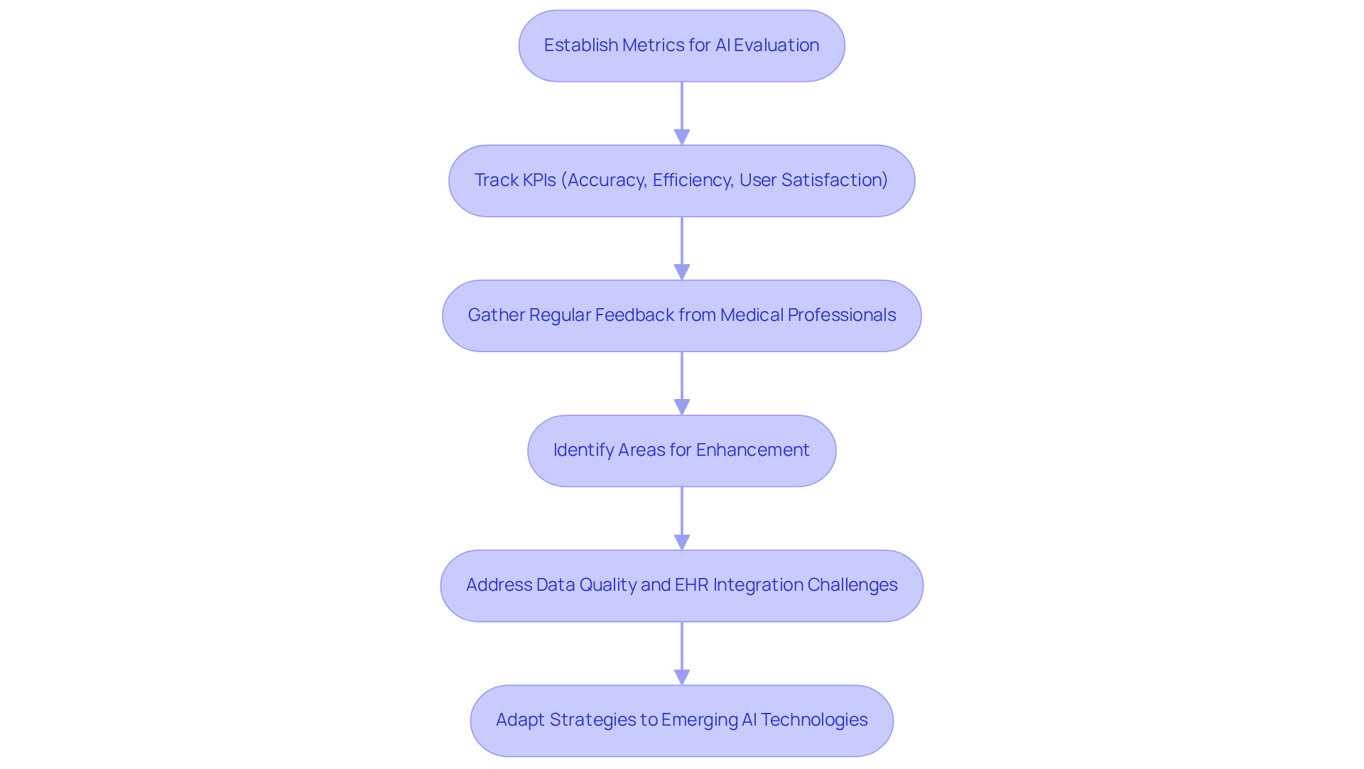 Each box represents a step in the process of ensuring AI and ML success. Follow the arrows to see how each step builds on the previous one, leading to continuous improvement in healthcare IT.