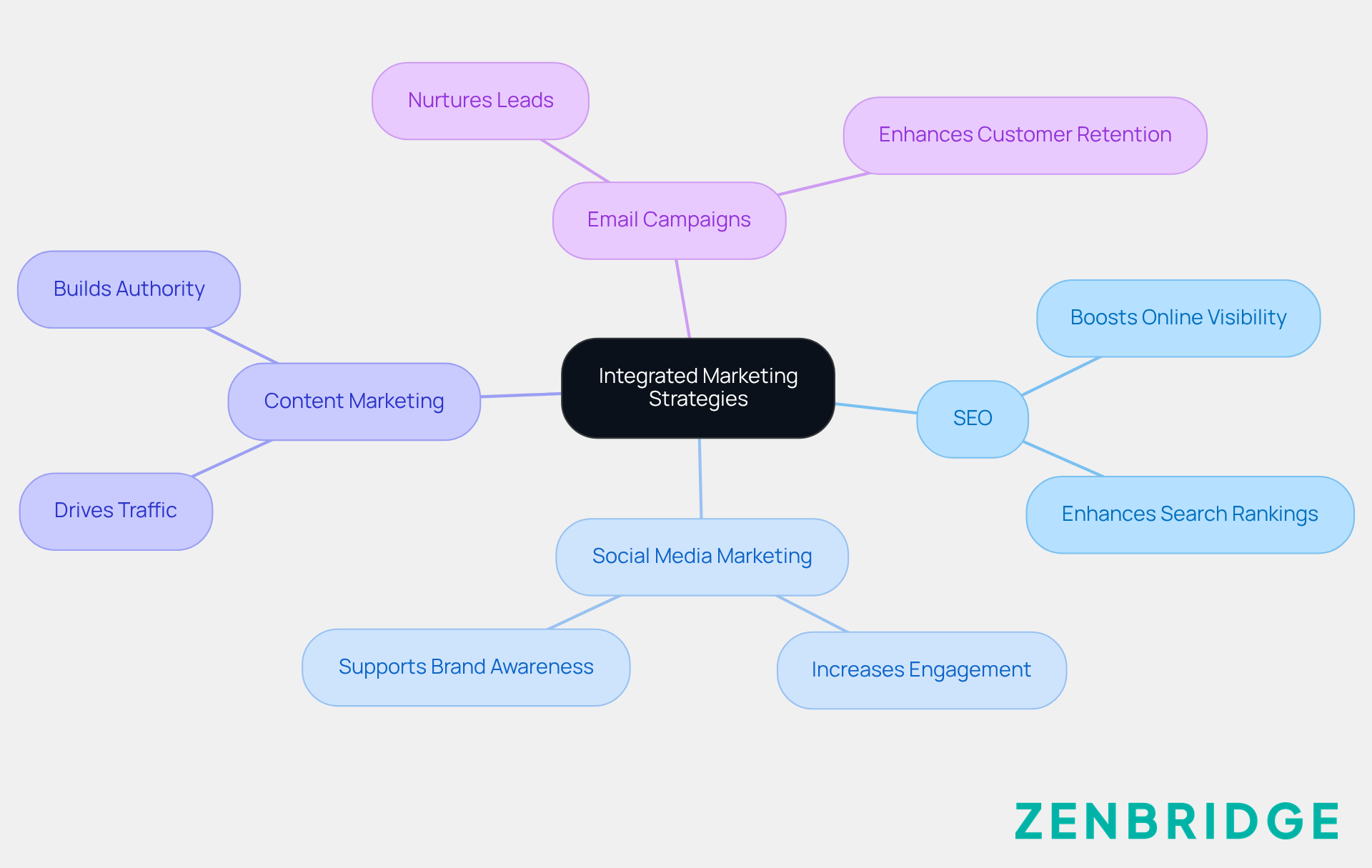 The center represents the main strategy, while the branches show different marketing channels that work together. Each sub-branch highlights specific benefits, illustrating how these strategies support one another.