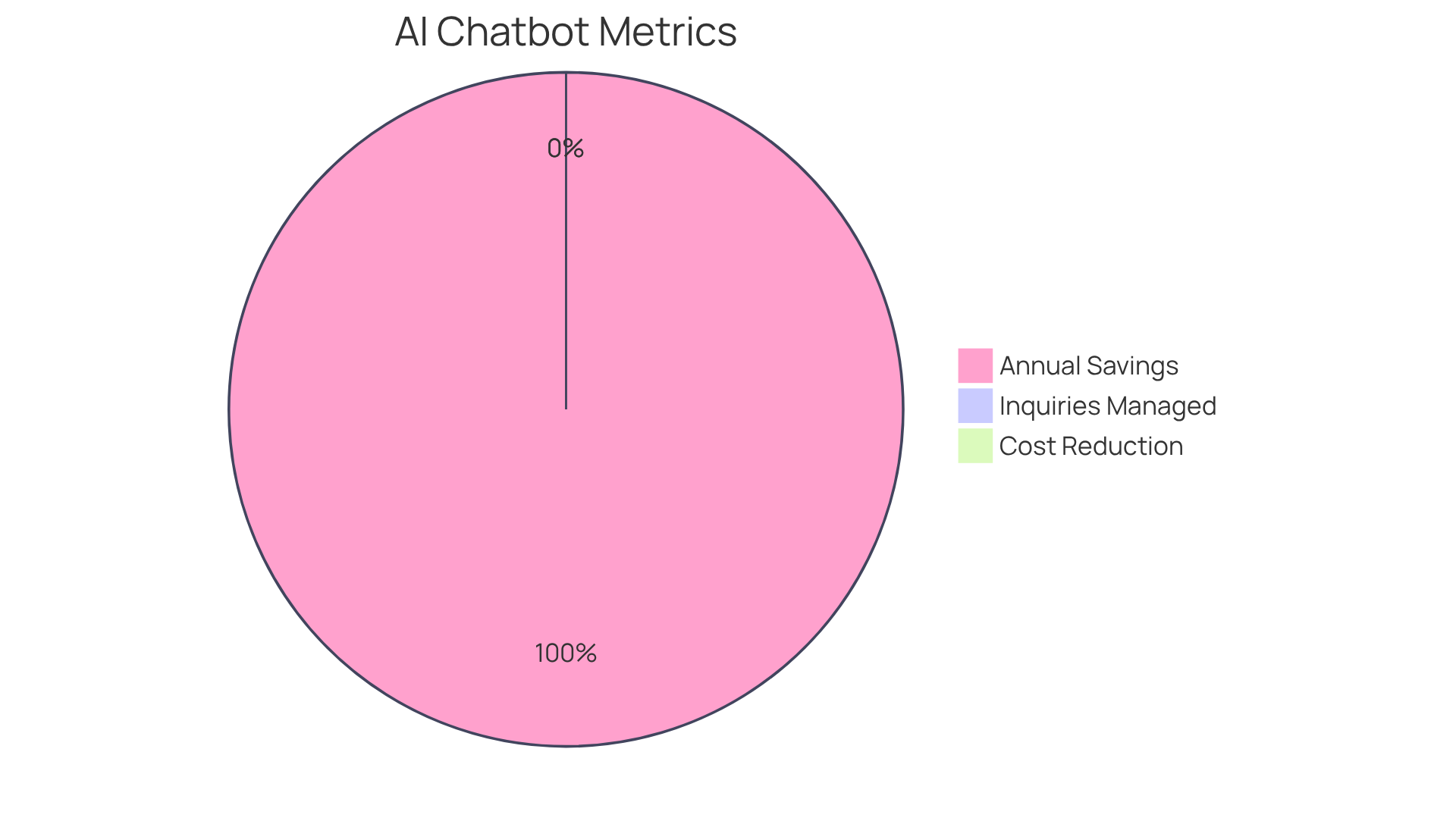 Each segment of the pie shows how much each metric contributes to the overall effectiveness of AI chatbots. The larger the segment, the more significant the impact on customer support and operational efficiency.
