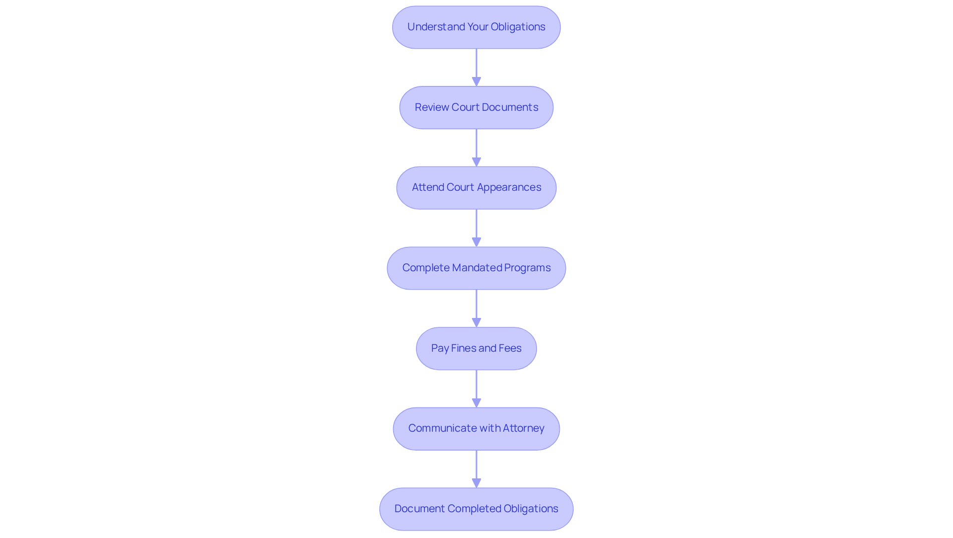 This flowchart outlines the steps you need to take to fulfill your legal obligations. Start at the top and follow the arrows down to see what you need to do next. Each box represents an important action that helps you stay on track with your court requirements.