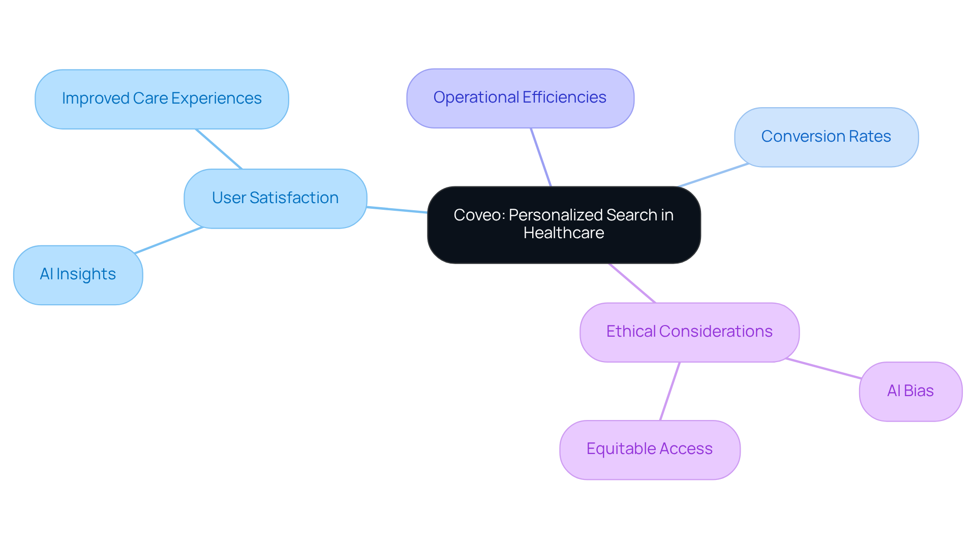 The central node represents Coveo's role in healthcare, while branches show the various benefits and considerations. Each color-coded branch helps you navigate through the different aspects of how Coveo enhances the search experience.