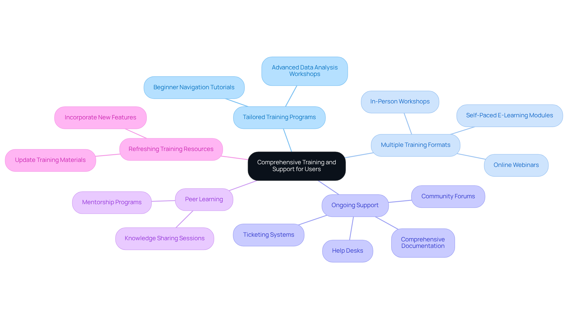 The central node represents the overall goal of effective training and support. Each branch shows a specific strategy, and the sub-branches provide more details on how to implement that strategy.