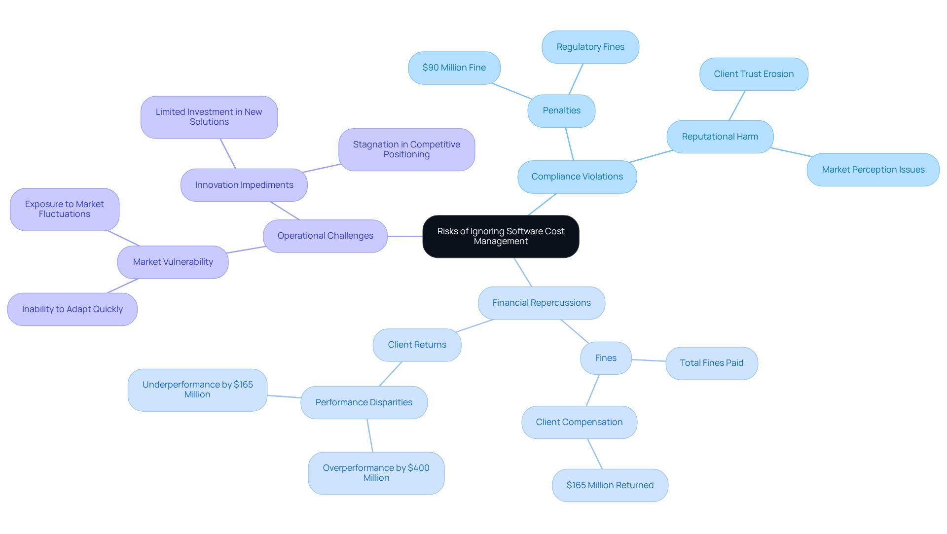 The central node represents the main topic, while the branches show different risks associated with ignoring software cost management. Each sub-node provides specific examples or consequences, helping you understand the broader implications. The central node represents the main topic, while the branches show different risks associated with ignoring software cost management. Each sub-node provides specific examples or consequences, helping you understand the broader implications.