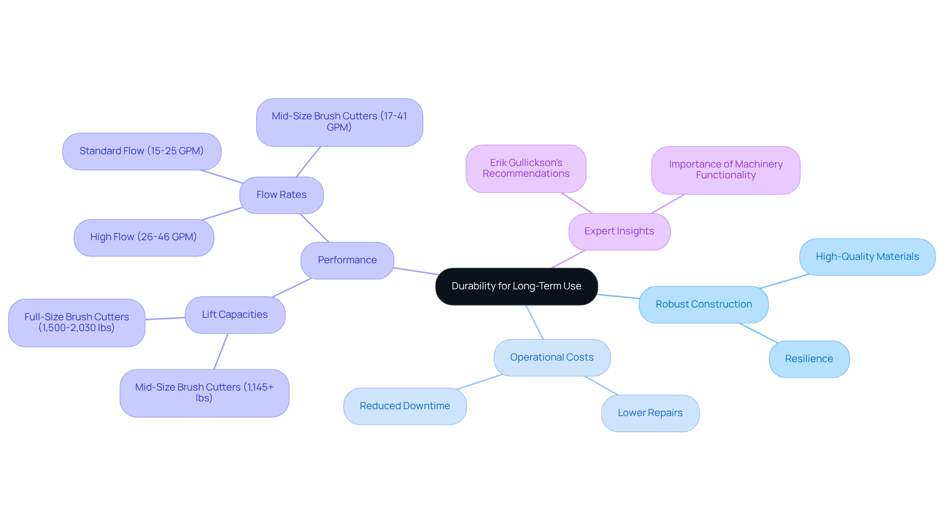 This mindmap illustrates how durable equipment leads to lower costs and better performance. Each branch represents a key aspect of durability, showing how they connect to overall efficiency and expert recommendations.