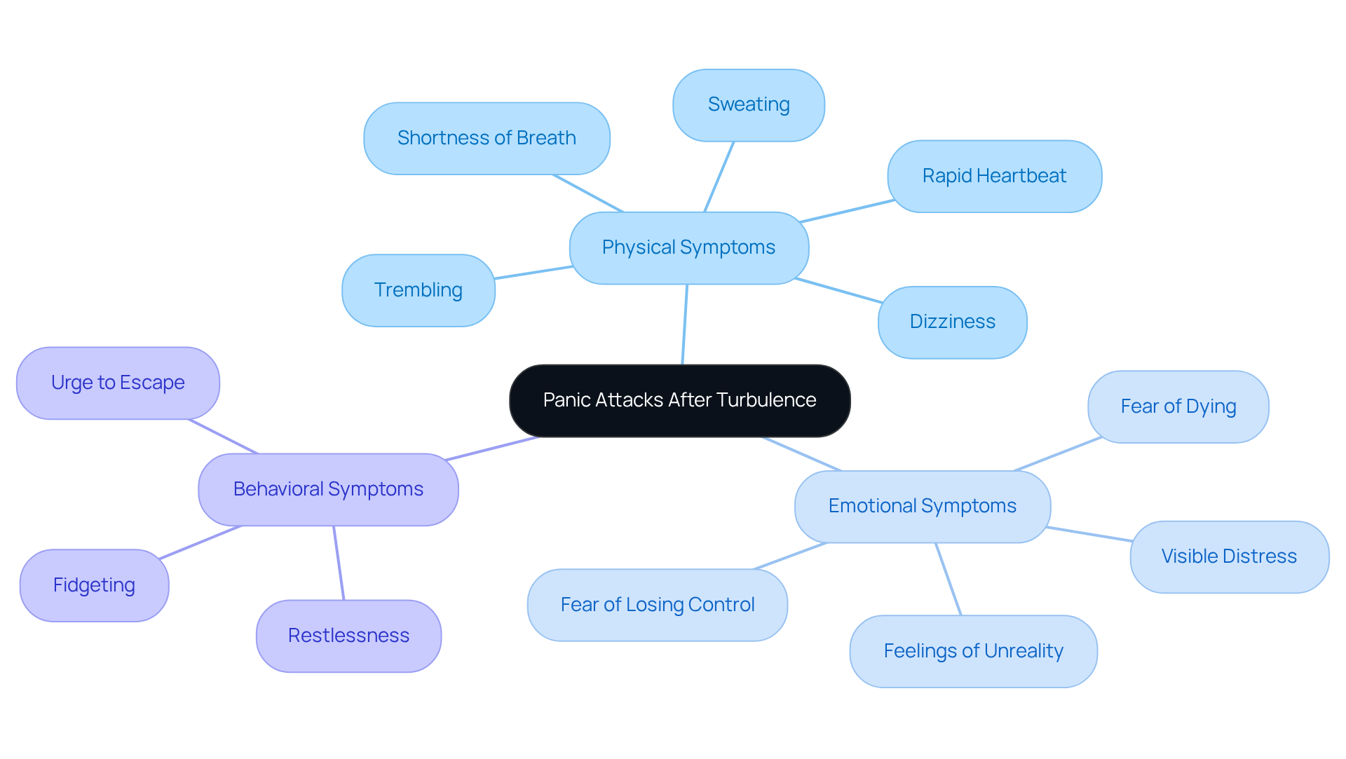 This mindmap helps you see the different symptoms of panic attacks that can occur after turbulence. Start at the center with the main topic, then follow the branches to explore physical, emotional, and behavioral symptoms. Each symptom is listed under its category, making it easy to understand how they relate to anxiety during flights. This mindmap helps you see the different symptoms of panic attacks that can occur after turbulence. Start at the center with the main topic, then follow the branches to explore physical, emotional, and behavioral symptoms. Each symptom is listed under its category, making it easy to understand how they relate to anxiety during flights.