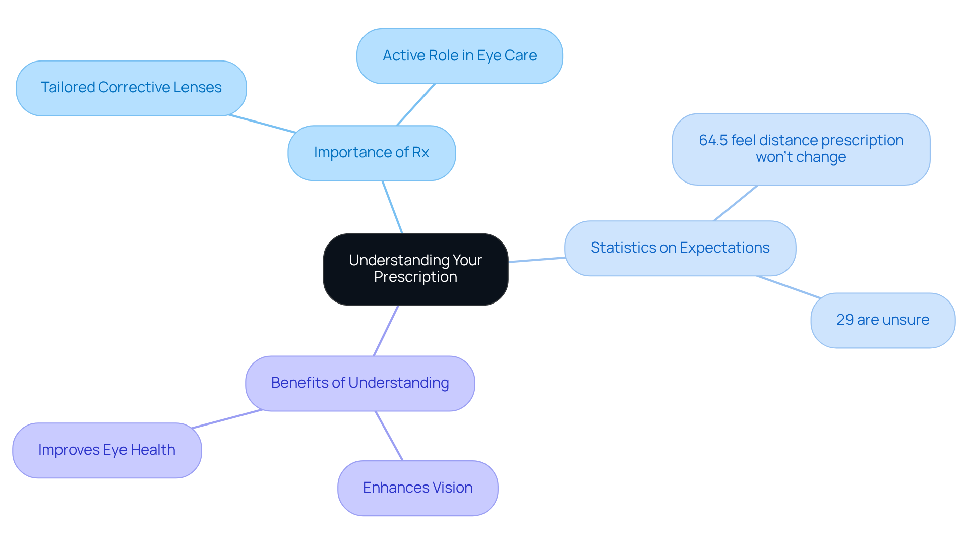 This mindmap helps you see how understanding your prescription connects to various aspects of eye care. The central idea is your prescription, and the branches show why it's important, what people think about their prescriptions, and how knowing your Rx can benefit your vision and health. This mindmap helps you see how understanding your prescription connects to various aspects of eye care. The central idea is your prescription, and the branches show why it's important, what people think about their prescriptions, and how knowing your Rx can benefit your vision and health.