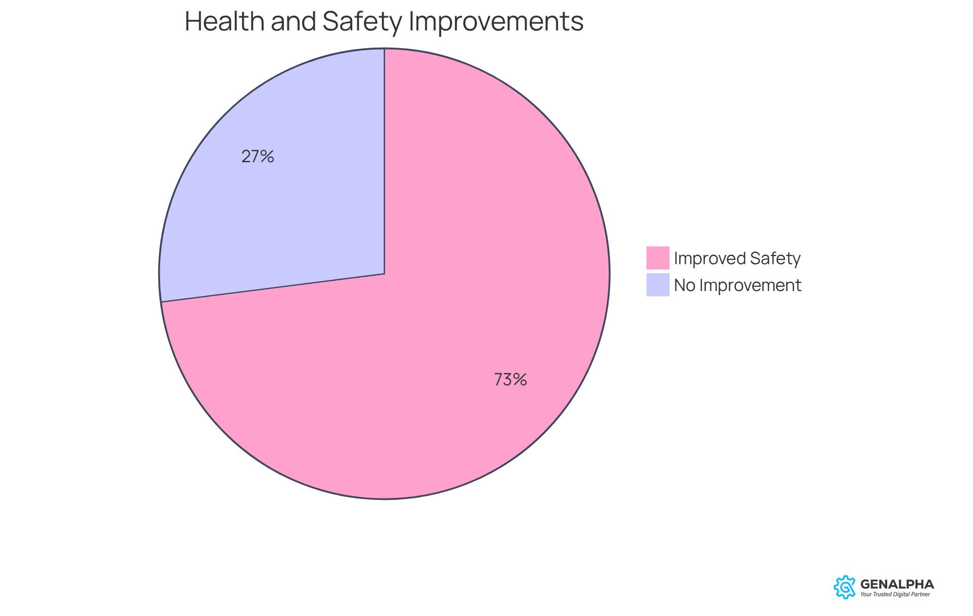 The green slice shows the percentage of companies that improved health and safety through digital transformation, while the gray slice represents those who did not see improvements.