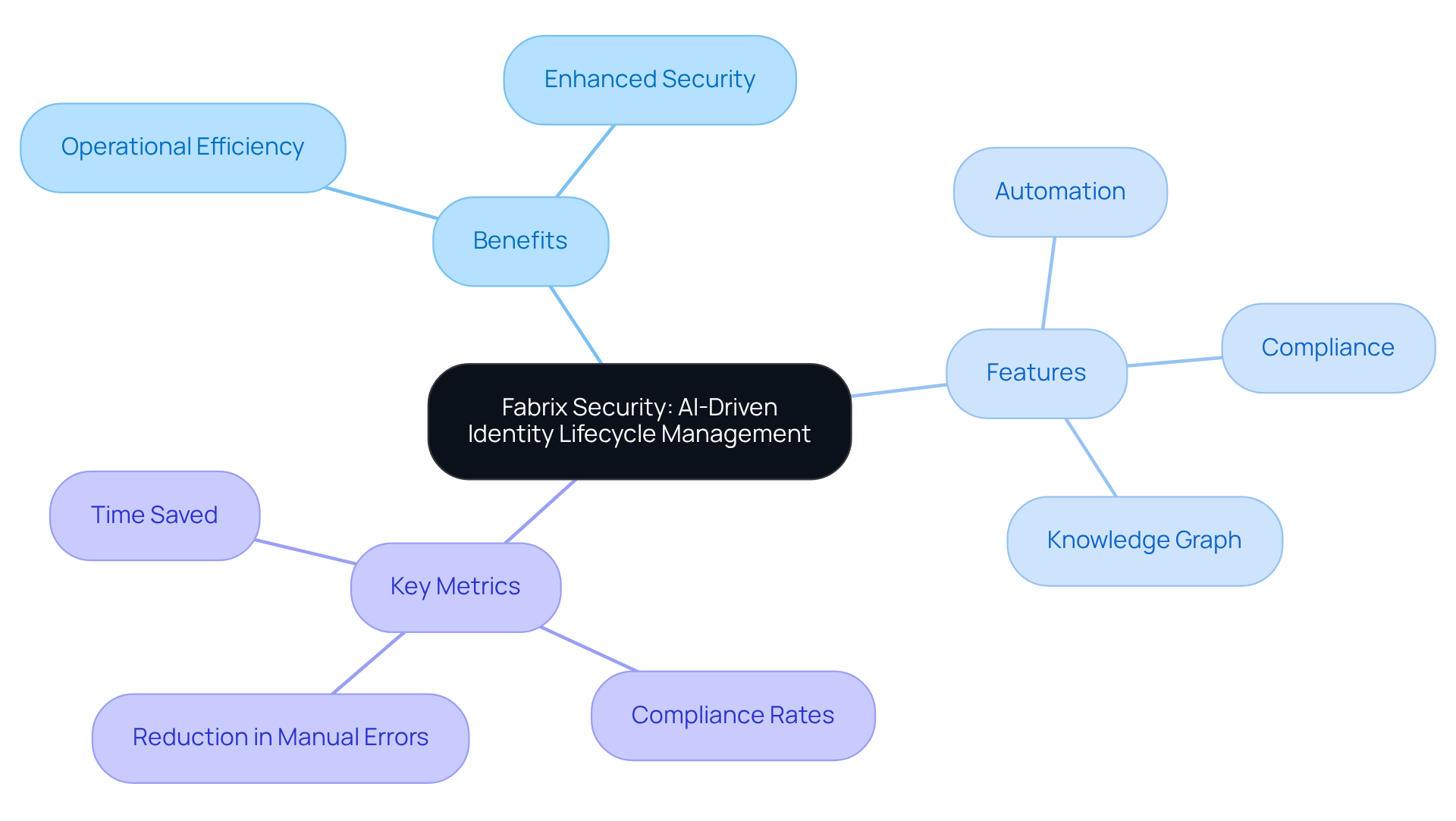 The central node represents Fabrix Security's solution, while branches show the benefits, features, and metrics that highlight its effectiveness in healthcare identity management.