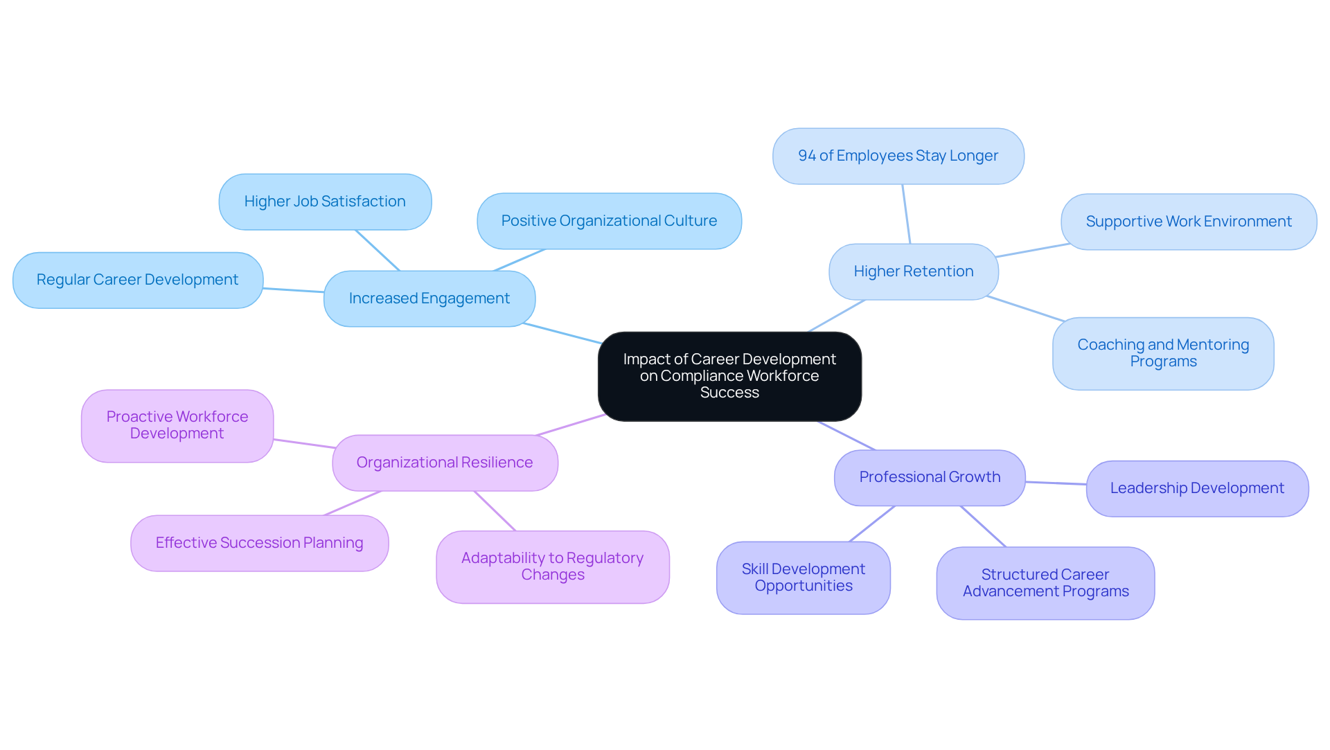 The central idea shows how career development influences workforce success, and each branch highlights specific benefits, helping you understand the overall importance of investing in employee growth.