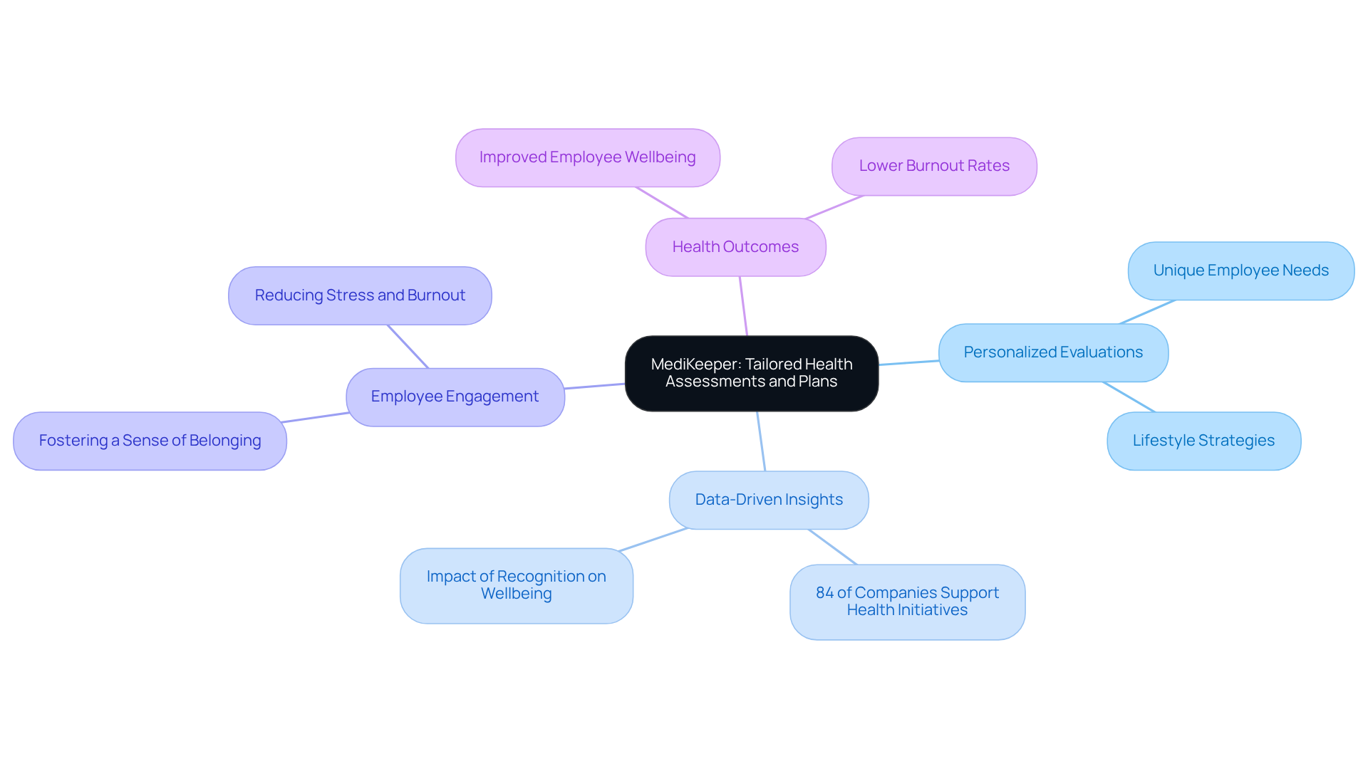 This mindmap illustrates how MediKeeper tailors health assessments and plans to enhance employee wellness. Start at the center with the main idea, then explore the branches to see how personalized strategies, data insights, and engagement efforts work together to create a healthier workplace.