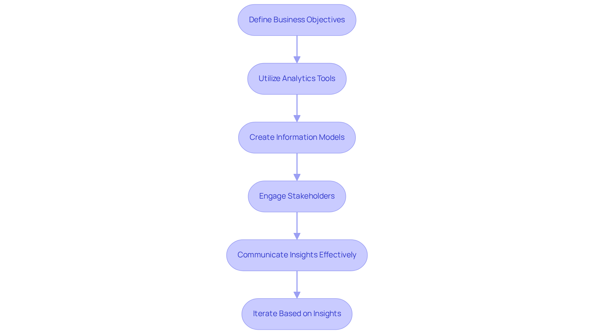 Each box represents a crucial step in the process of turning data into actionable insights. Follow the arrows to see how each step leads to the next, helping organizations make informed decisions. Each box represents a crucial step in the process of turning data into actionable insights. Follow the arrows to see how each step leads to the next, helping organizations make informed decisions.