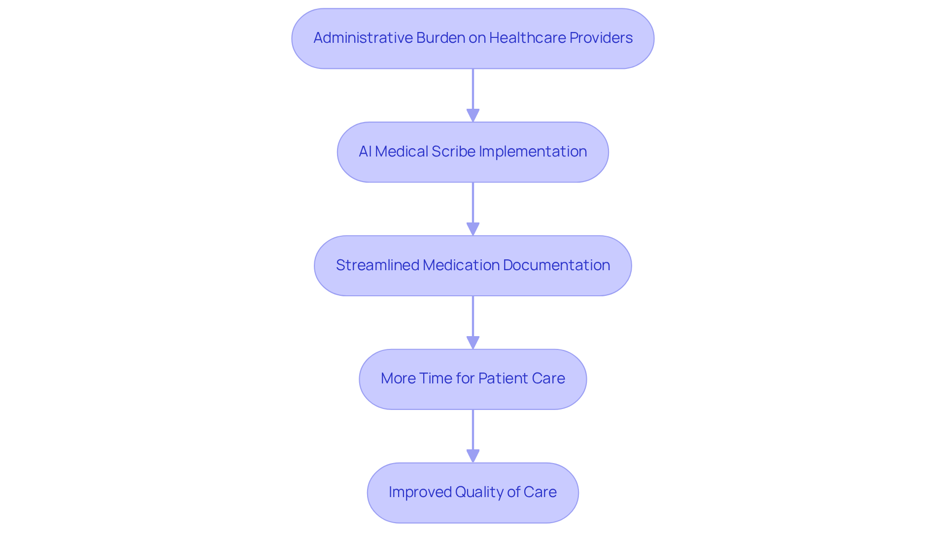 This flowchart illustrates how integrating an AI medical scribe can transform the workload of healthcare providers, ultimately leading to better patient care. Each step shows the progression from recognizing the burden to implementing the solution and achieving improved outcomes.
