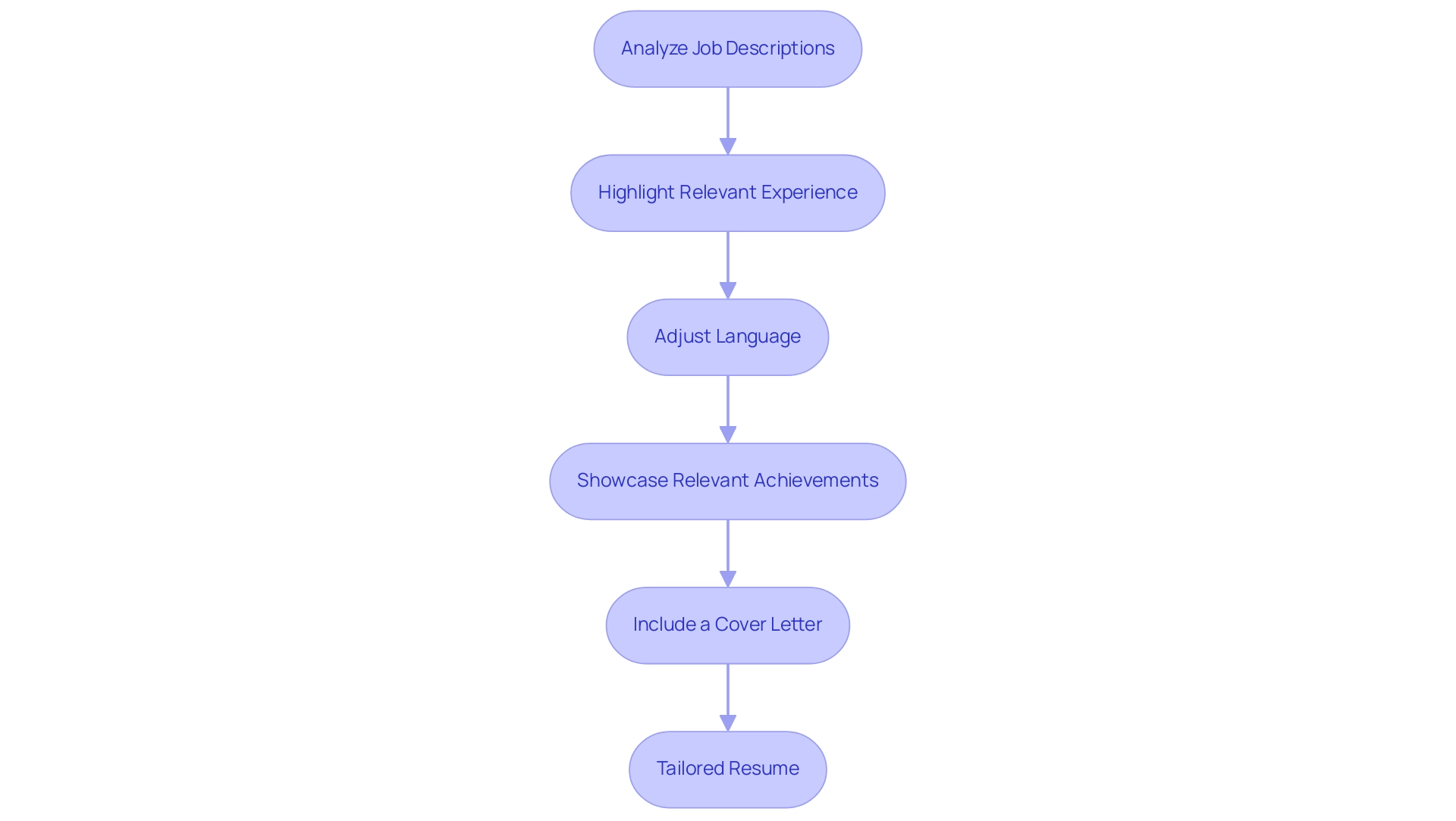 Each box represents a strategy for customizing a resume, and the arrows indicate the recommended sequence to follow.