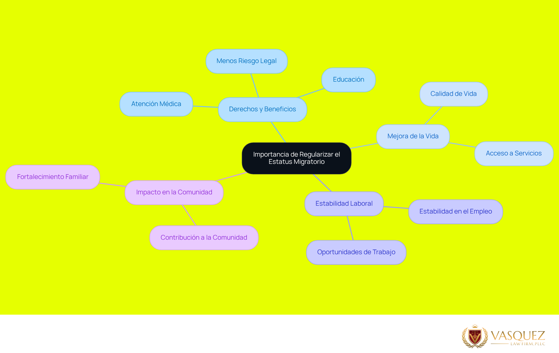 El nodo central representa la regularización, y las ramas muestran los beneficios y efectos positivos que tiene en la vida de los inmigrantes y sus comunidades. Cada color y rama ayuda a entender cómo se relacionan estos aspectos. El nodo central representa la regularización, y las ramas muestran los beneficios y efectos positivos que tiene en la vida de los inmigrantes y sus comunidades. Cada color y rama ayuda a entender cómo se relacionan estos aspectos.