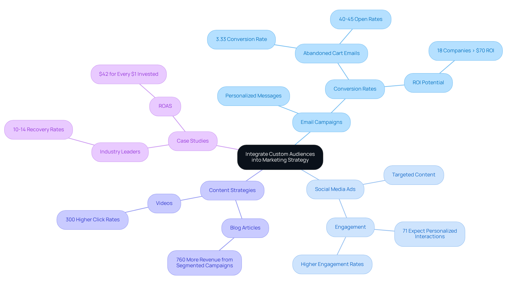 This mindmap shows how different marketing strategies connect to the idea of using custom audiences. Each branch represents a strategy, and the sub-branches detail specific actions or outcomes related to that strategy. Follow the branches to see how they all contribute to a cohesive marketing approach. This mindmap shows how different marketing strategies connect to the idea of using custom audiences. Each branch represents a strategy, and the sub-branches detail specific actions or outcomes related to that strategy. Follow the branches to see how they all contribute to a cohesive marketing approach.