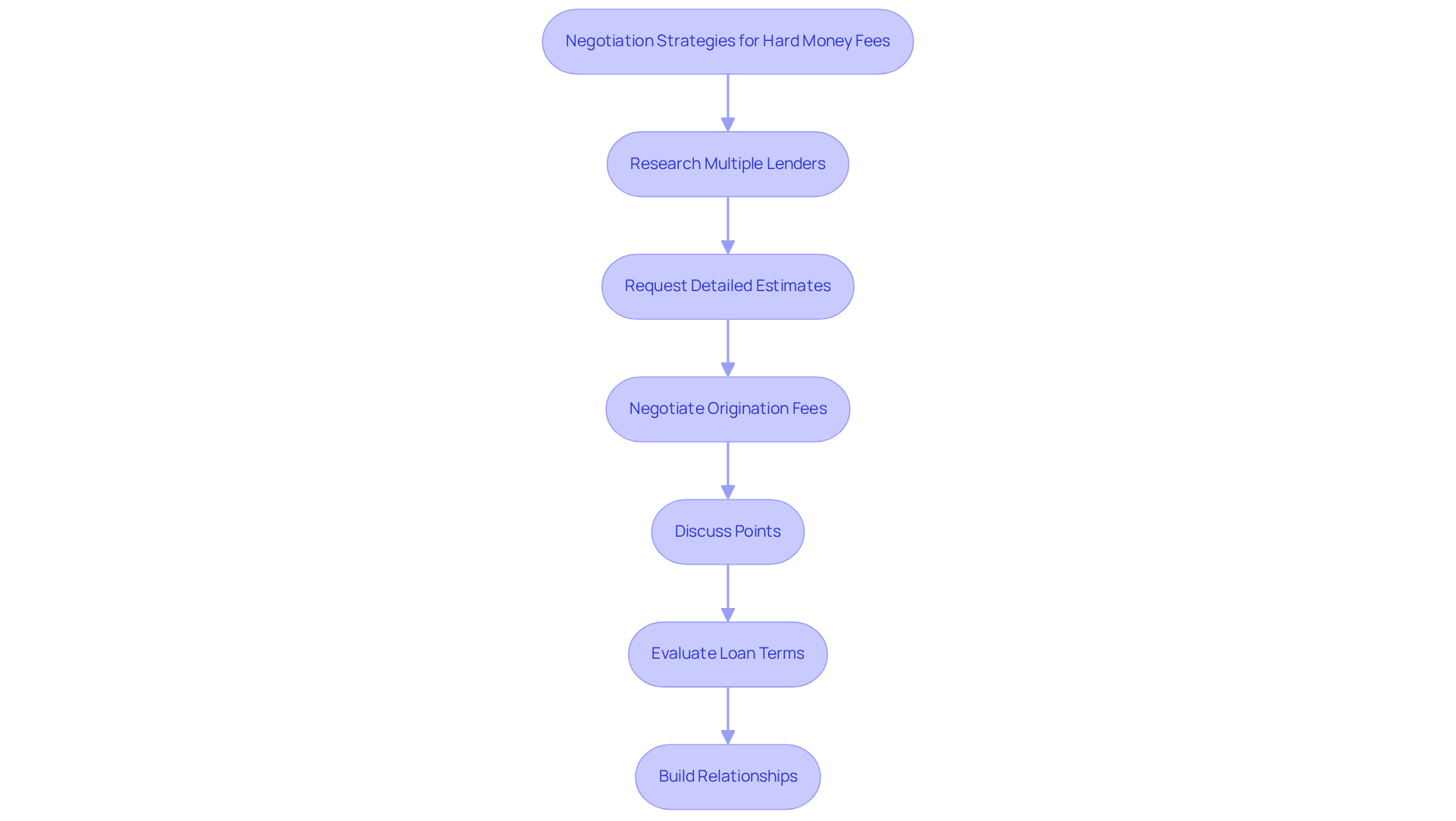 Each box represents a strategy you can use to negotiate better fees with lenders. Follow the arrows to see the recommended order of strategies, starting from researching lenders to building relationships for future negotiations.
