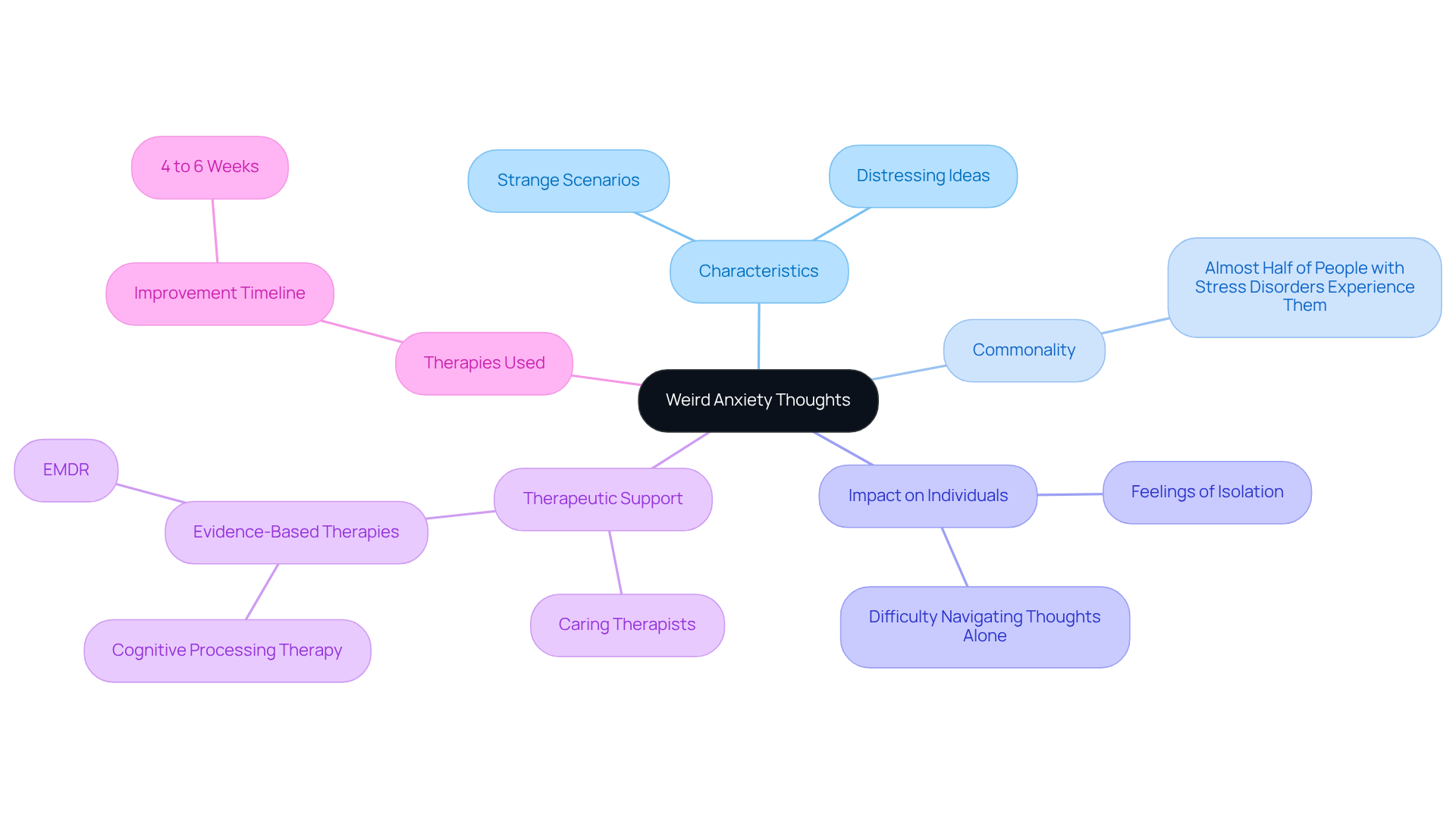 This mindmap starts with the main idea of weird anxiety thoughts at the center. Each branch represents a different aspect of these thoughts, such as their characteristics and how common they are. Follow the branches to see how they connect to therapeutic support and the types of therapies available. This mindmap starts with the main idea of weird anxiety thoughts at the center. Each branch represents a different aspect of these thoughts, such as their characteristics and how common they are. Follow the branches to see how they connect to therapeutic support and the types of therapies available.