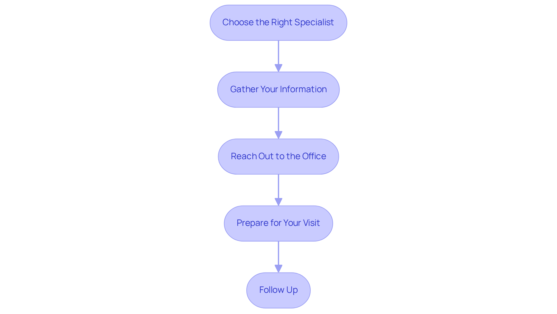 Each box represents a step you need to take to schedule your appointment. Follow the arrows to see the order of actions, from choosing the right specialist to following up on your appointment. Each box represents a step you need to take to schedule your appointment. Follow the arrows to see the order of actions, from choosing the right specialist to following up on your appointment.