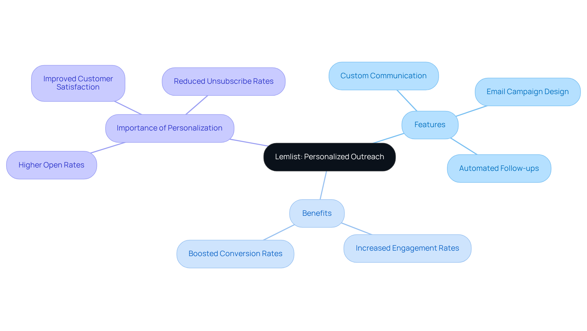 Start at the center with Lemlist, then explore its features and benefits. Each branch shows how these elements work together to enhance outreach efforts in healthcare.