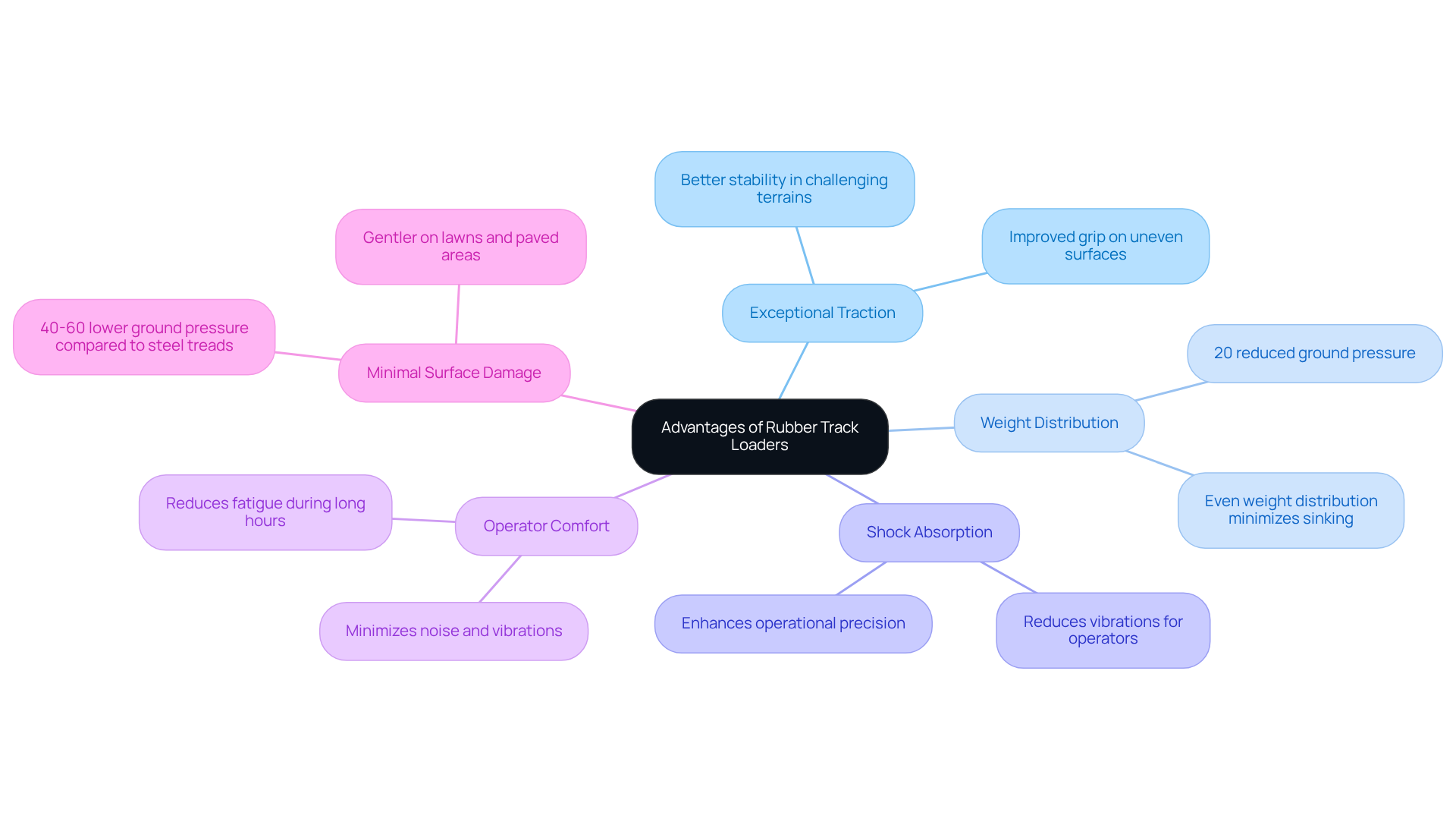 The central node represents the main topic, while the branches show the key advantages. Each sub-branch provides additional details, helping you understand why rubber track loaders are beneficial in construction.