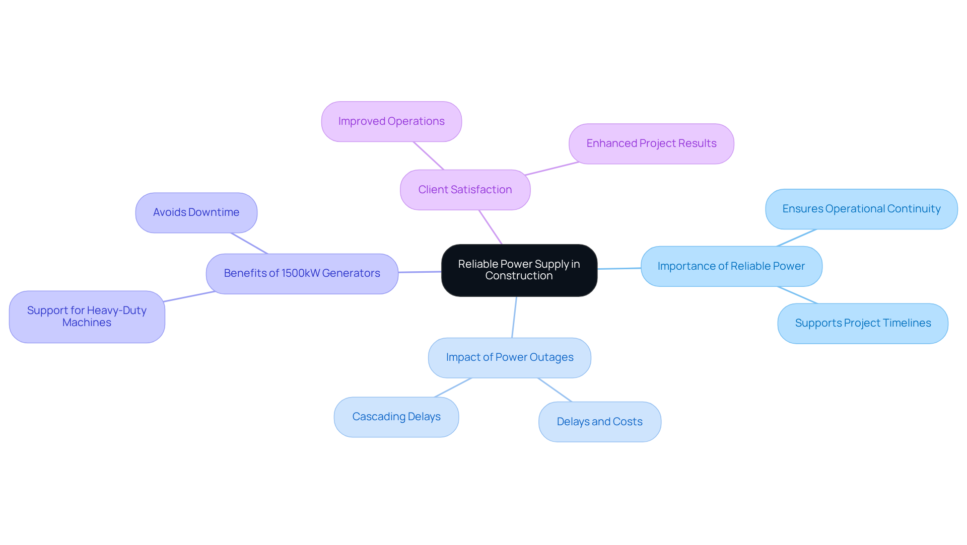 This mindmap illustrates how reliable power supply is crucial in construction. Start at the center with the main idea, then explore how power outages affect projects, the benefits of using 1500kW generators, and the importance of client satisfaction. Each branch represents a key aspect of the discussion.