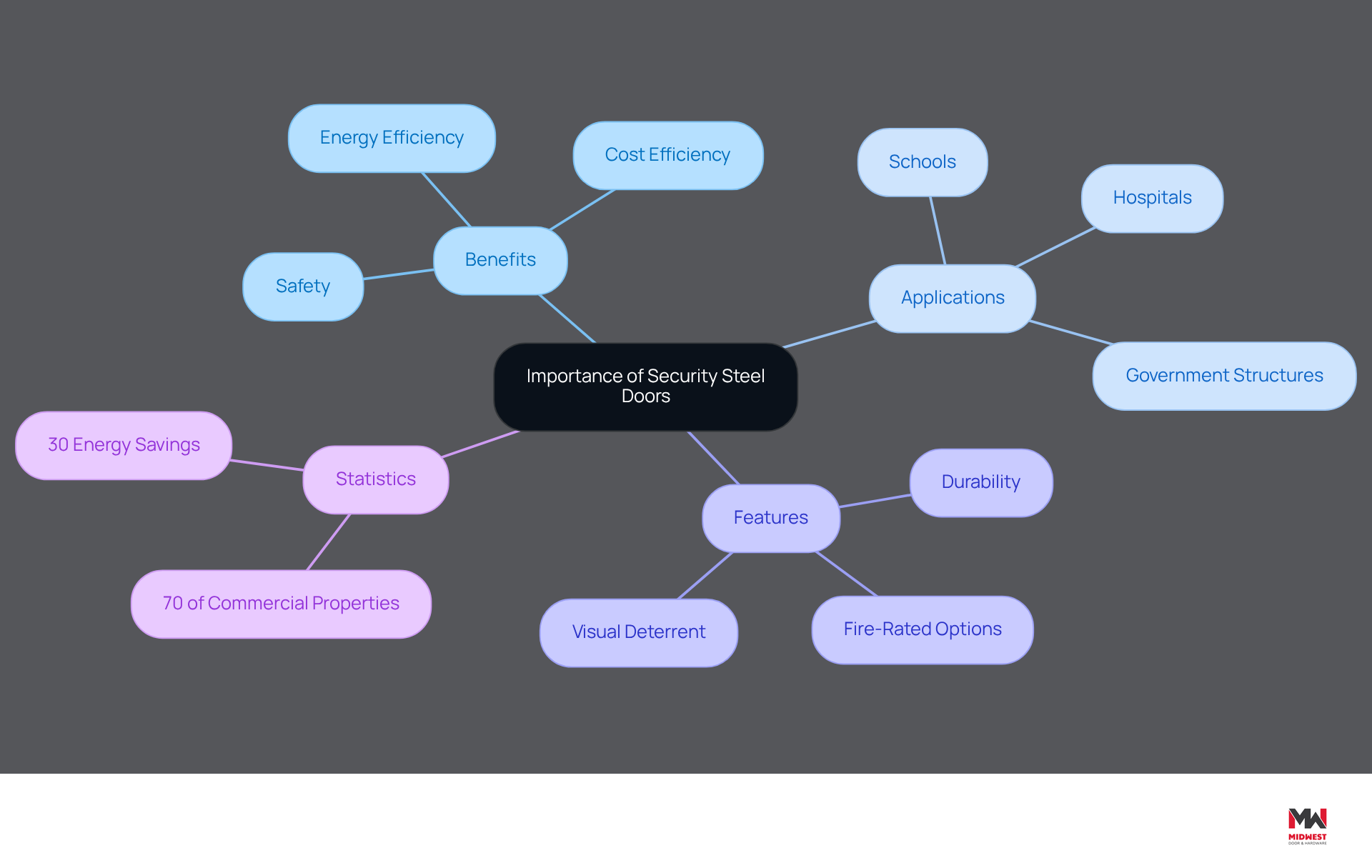 This mindmap illustrates the key aspects of security steel doors. Start at the center with the main topic, then explore the branches to see the benefits, applications, features, and important statistics related to these doors. Each branch provides a deeper understanding of why security steel doors are essential in modern construction. This mindmap illustrates the key aspects of security steel doors. Start at the center with the main topic, then explore the branches to see the benefits, applications, features, and important statistics related to these doors. Each branch provides a deeper understanding of why security steel doors are essential in modern construction.