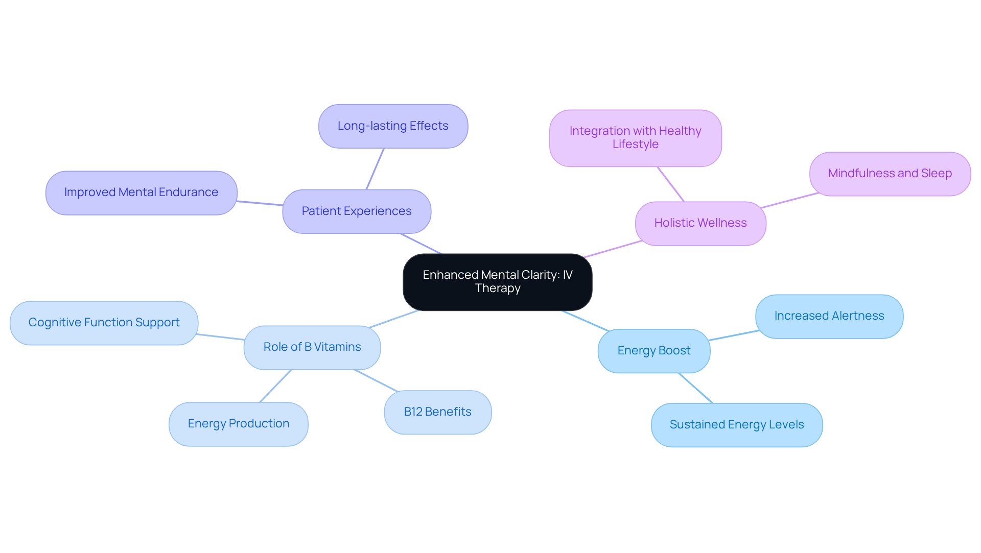 The center represents the main idea of using IV therapy for mental clarity. Each branch shows a related benefit or aspect, helping you understand how they all connect to improve focus and energy.