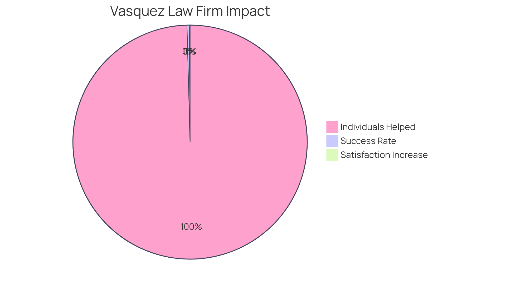 Each slice represents a key statistic about the firm: the success rate shows how often clients win their cases, the number of individuals helped reflects the firm's impact, and the satisfaction increase highlights the importance of bilingual services.