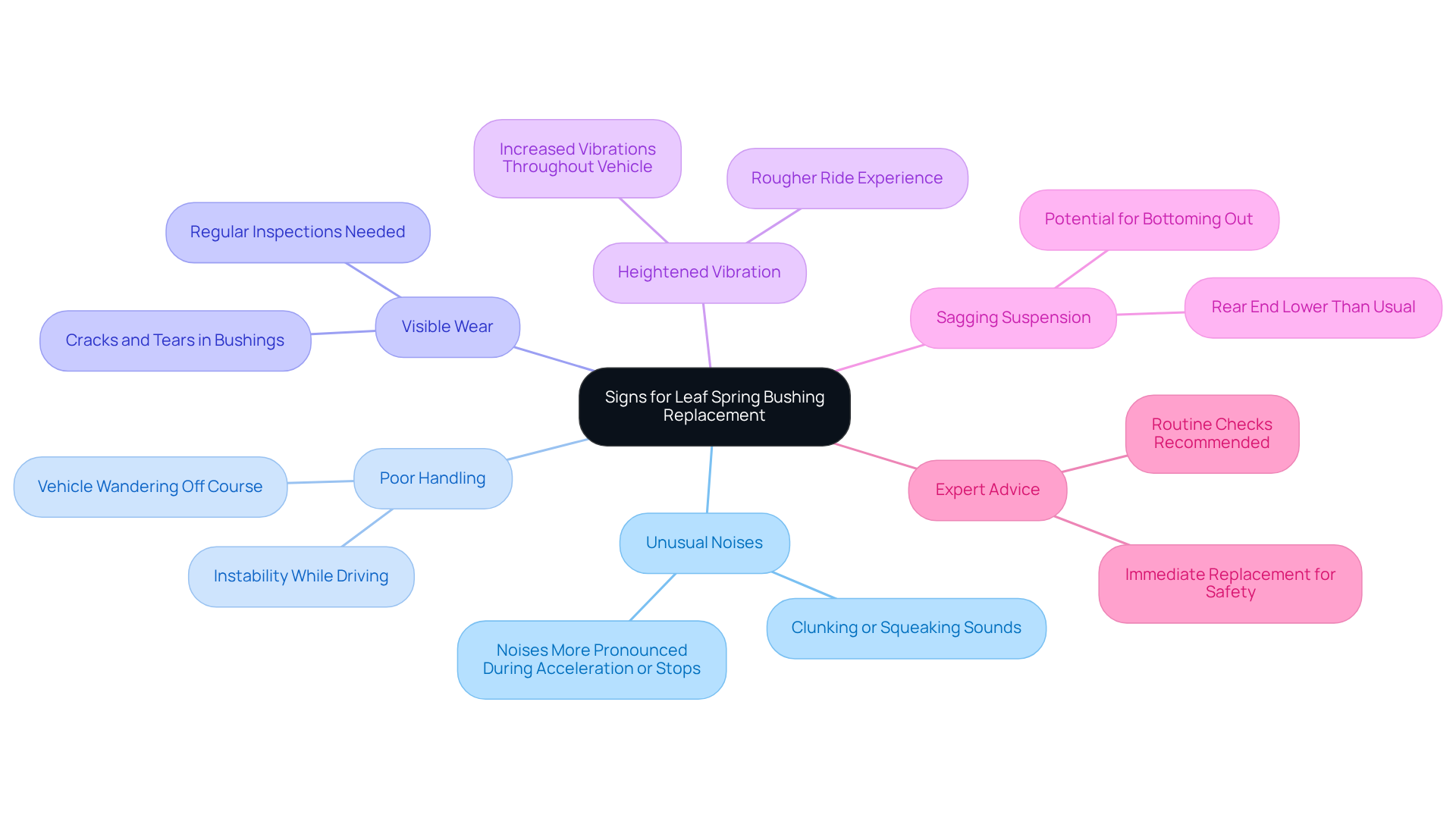 This mindmap shows the various signs that indicate your leaf spring bushings may need replacing. Each branch represents a different sign, helping you understand what to look for to keep your vehicle safe and enjoyable to drive. This mindmap shows the various signs that indicate your leaf spring bushings may need replacing. Each branch represents a different sign, helping you understand what to look for to keep your vehicle safe and enjoyable to drive.