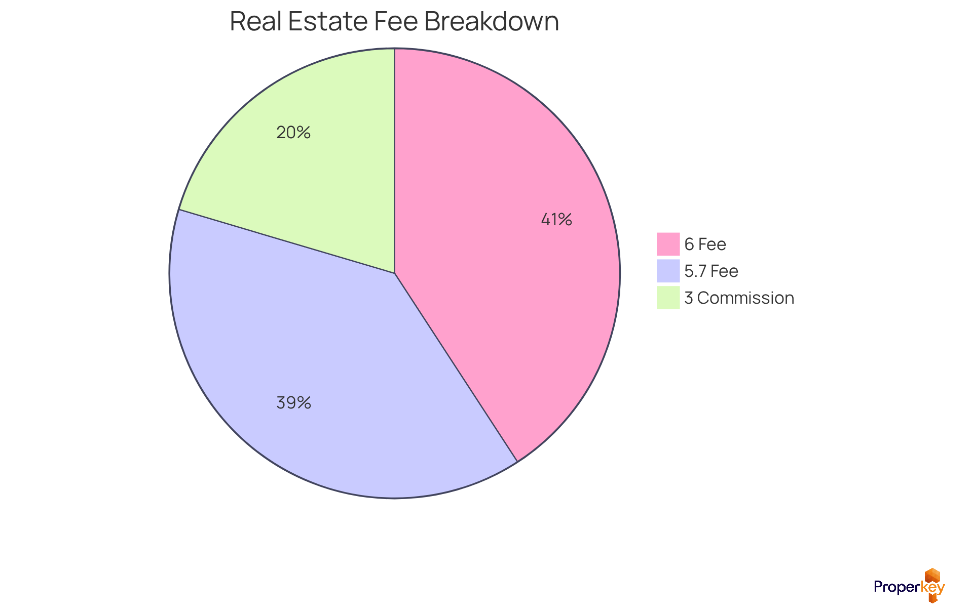 This pie chart shows how different components of real estate fees contribute to the total cost. The larger the slice, the more significant that fee is in relation to the overall transaction. The 3% commission is a key part of the total fees, which can vary based on location and property value. This pie chart shows how different components of real estate fees contribute to the total cost. The larger the slice, the more significant that fee is in relation to the overall transaction. The 3% commission is a key part of the total fees, which can vary based on location and property value.