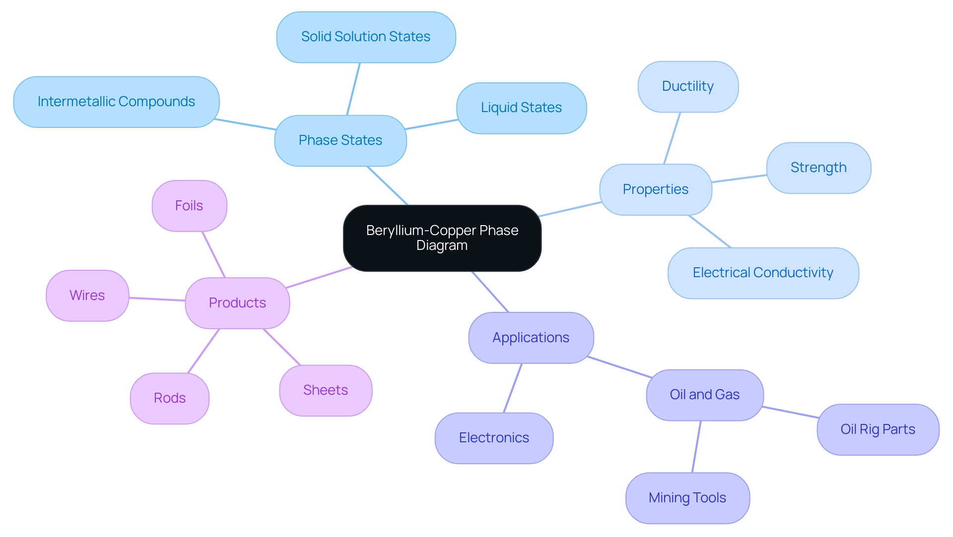 Central node represents the phase diagram, main branches show key concepts, and sub-branches detail specific aspects of each concept.