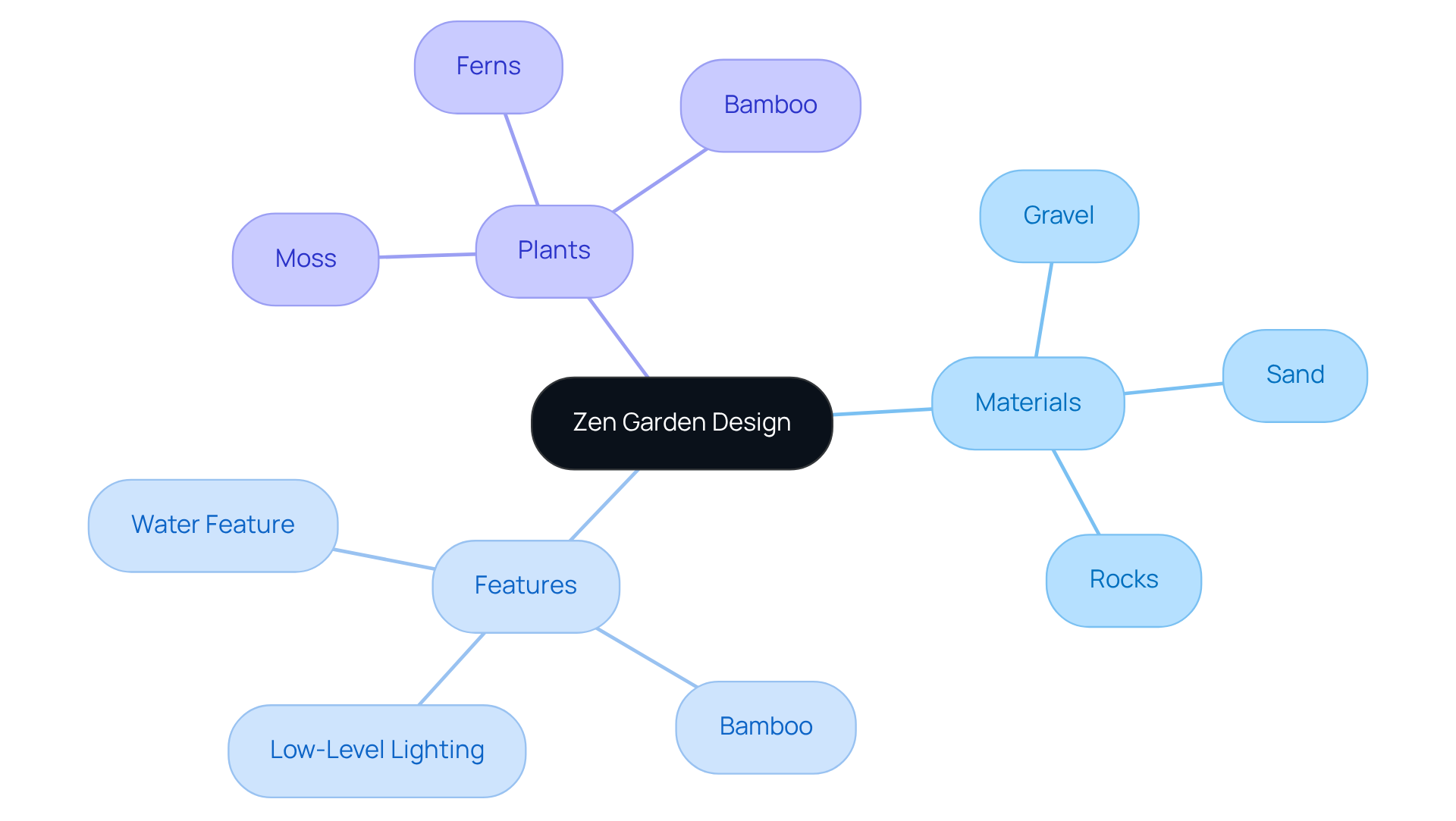The center represents the main idea of creating a Zen garden. Each branch shows different elements that contribute to the garden's peaceful atmosphere. Follow the branches to explore materials, features, and plants that enhance tranquility.