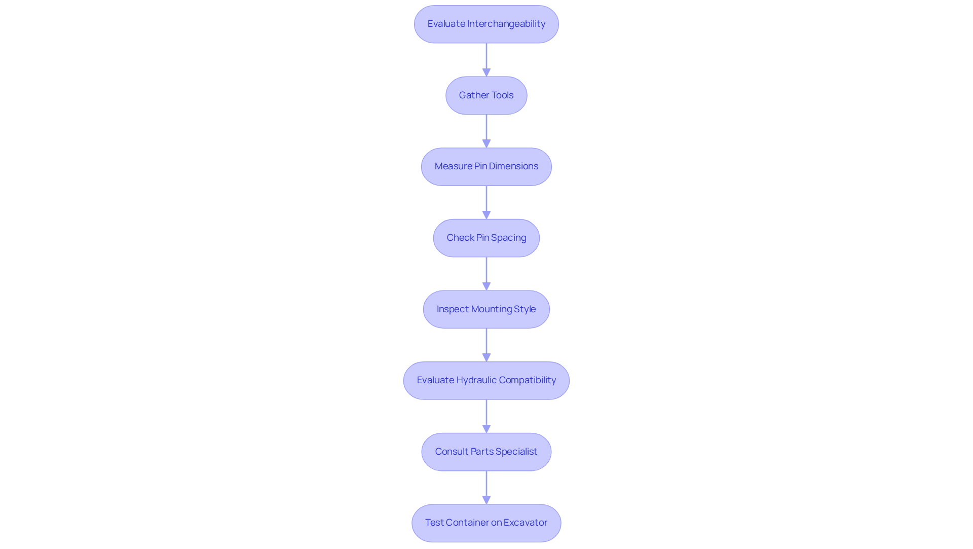 This flowchart guides you through the process of checking if backhoe buckets can be swapped. Each box represents a step you need to take, from gathering tools to testing the fit. Follow the arrows to see what to do next!