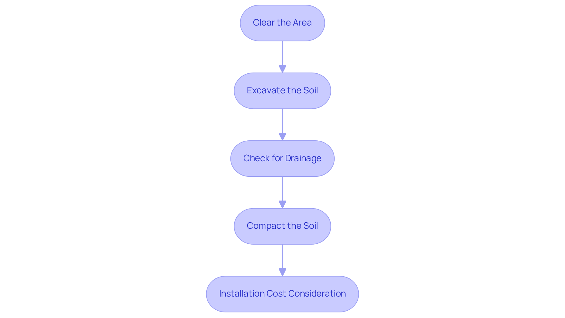 Each box represents a step in the preparation process. Follow the arrows to see how to get your site ready for pet turf installation, ensuring a clean and effective setup.