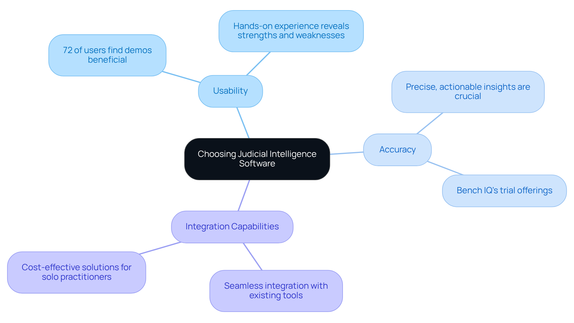 The center represents the main topic of choosing software, while the branches show important factors and insights that help in making informed decisions.