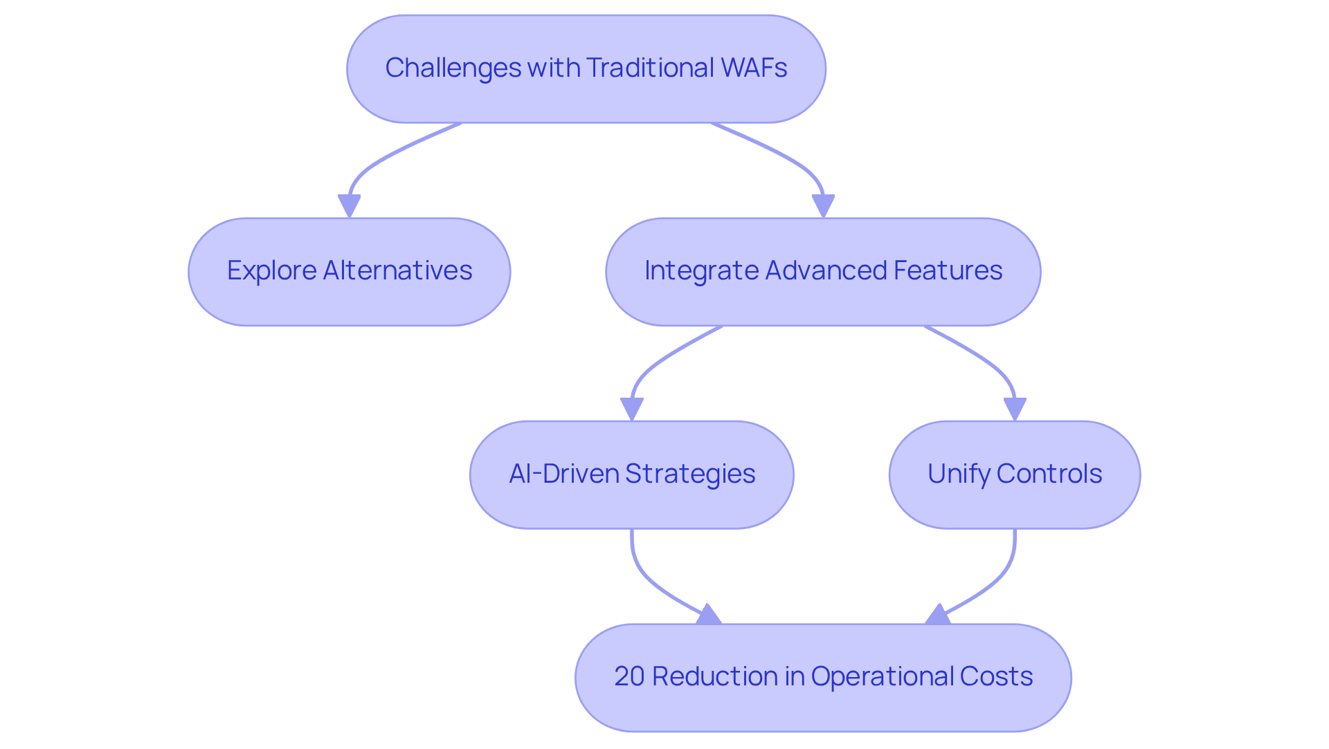 This flowchart outlines the steps F5 Networks takes to improve application security and reduce costs for airlines. Each box represents a key stage in the process, showing how challenges lead to solutions and ultimately result in cost savings. This flowchart outlines the steps F5 Networks takes to improve application security and reduce costs for airlines. Each box represents a key stage in the process, showing how challenges lead to solutions and ultimately result in cost savings.
