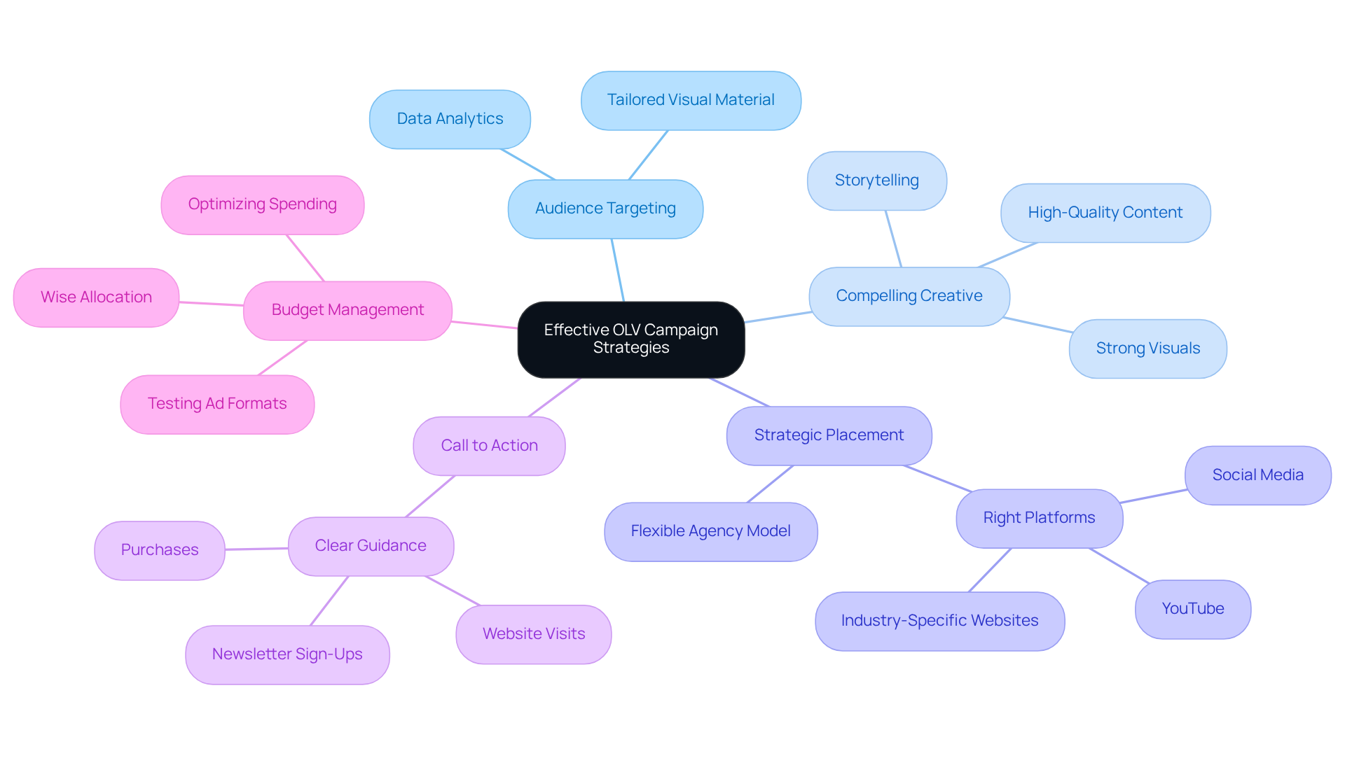 This mindmap starts with the main idea of effective OLV campaign strategies at the center. Each branch represents a key element that contributes to successful campaigns. Follow the branches to see how each strategy connects to the overall goal of engaging your audience and driving conversions.
