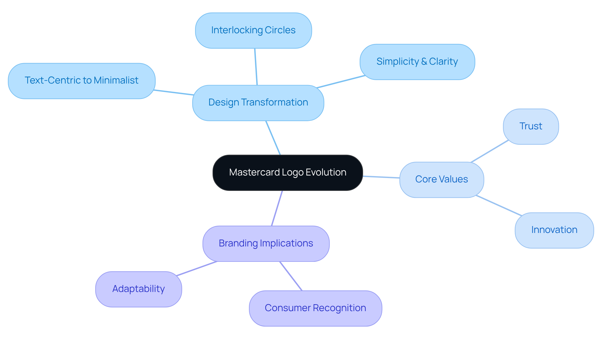 The central node represents Mastercard's logo evolution, with branches showing how design changes relate to core values and branding strategies. Each branch highlights important aspects of the logo's significance in a digital world.