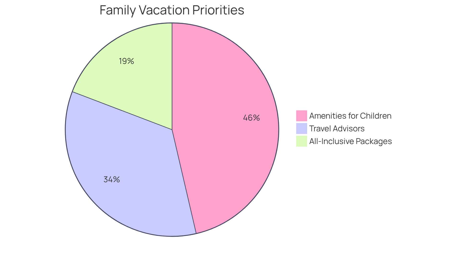 Each slice shows the proportion of families prioritizing different vacation features — the larger the slice, the more families are focused on that aspect.