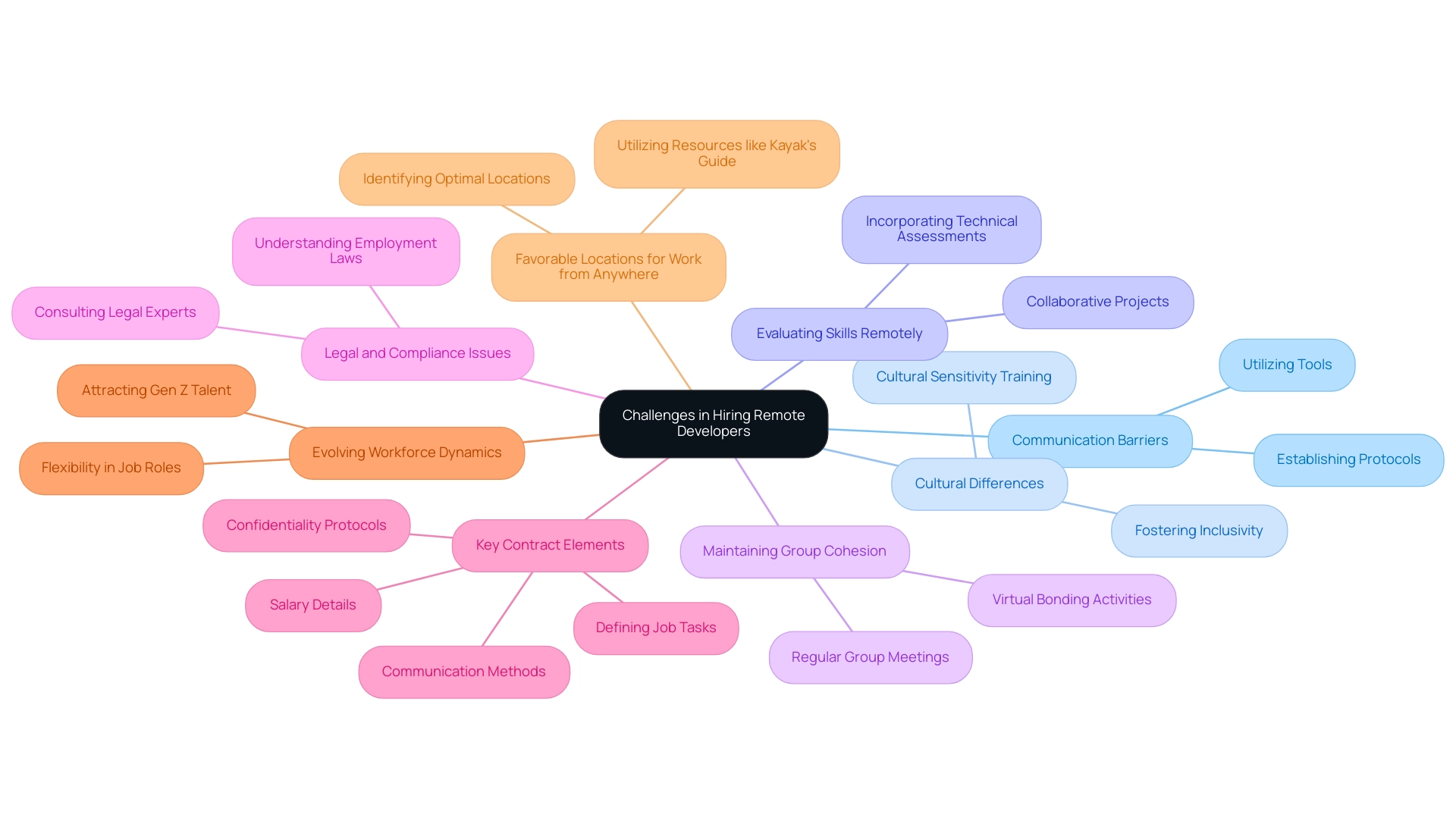 Each branch represents a specific challenge, with sub-branches detailing strategies and insights related to overcoming that challenge.