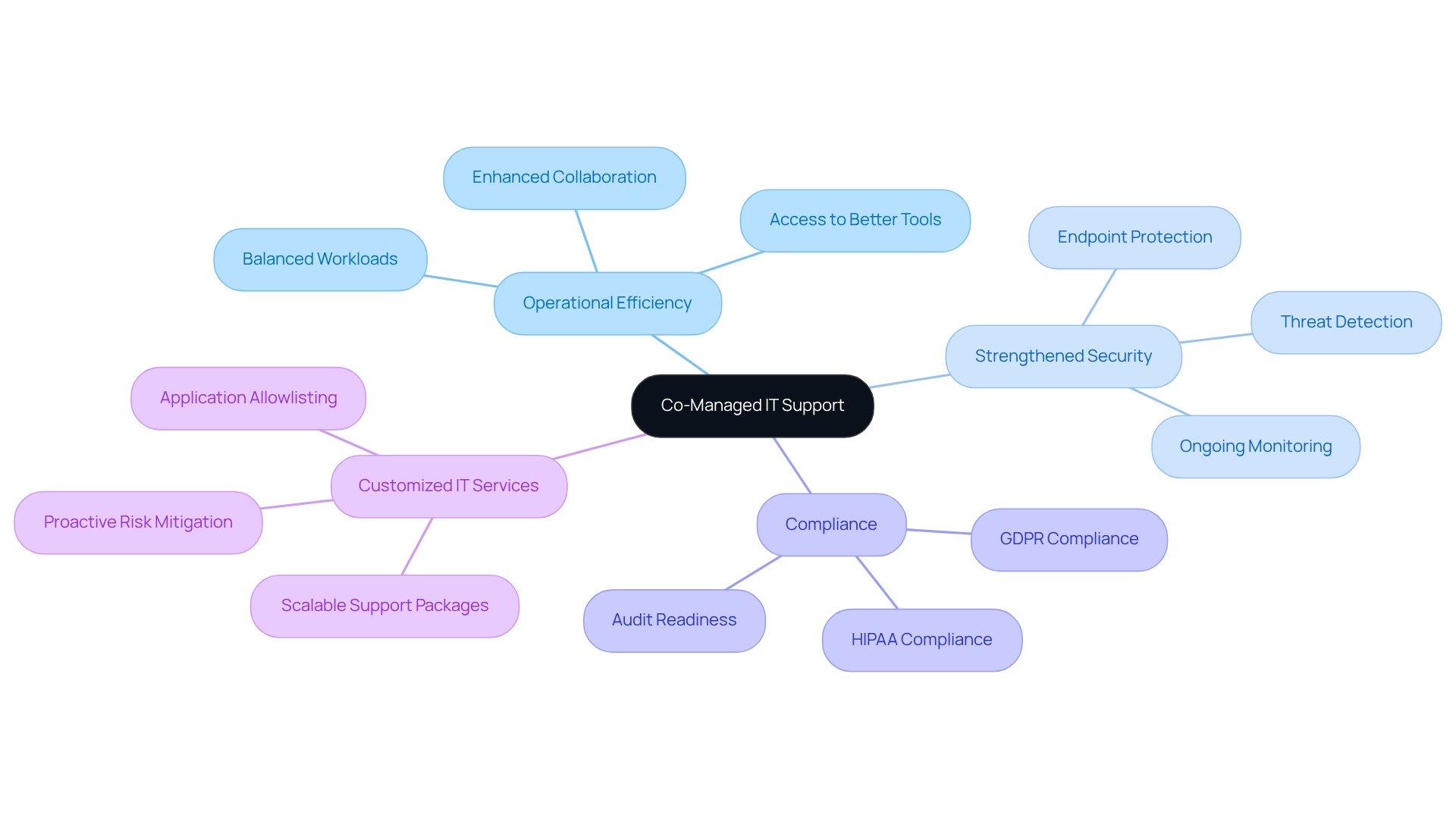 The central idea represents co-managed IT support, and each branch shows how it impacts different areas like efficiency, security, and compliance. The sub-branches detail specific services that enhance these areas. The central idea represents co-managed IT support, and each branch shows how it impacts different areas like efficiency, security, and compliance. The sub-branches detail specific services that enhance these areas.