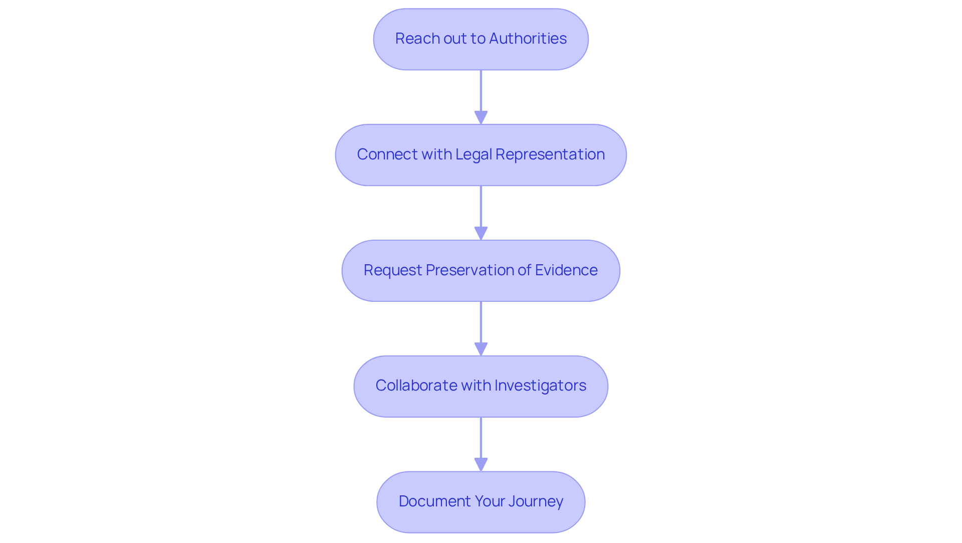 This flowchart guides you through the essential steps to take after an aviation accident. Each box represents a crucial action to help preserve evidence and navigate the aftermath effectively. Follow the arrows to see the order in which these steps should be taken.
