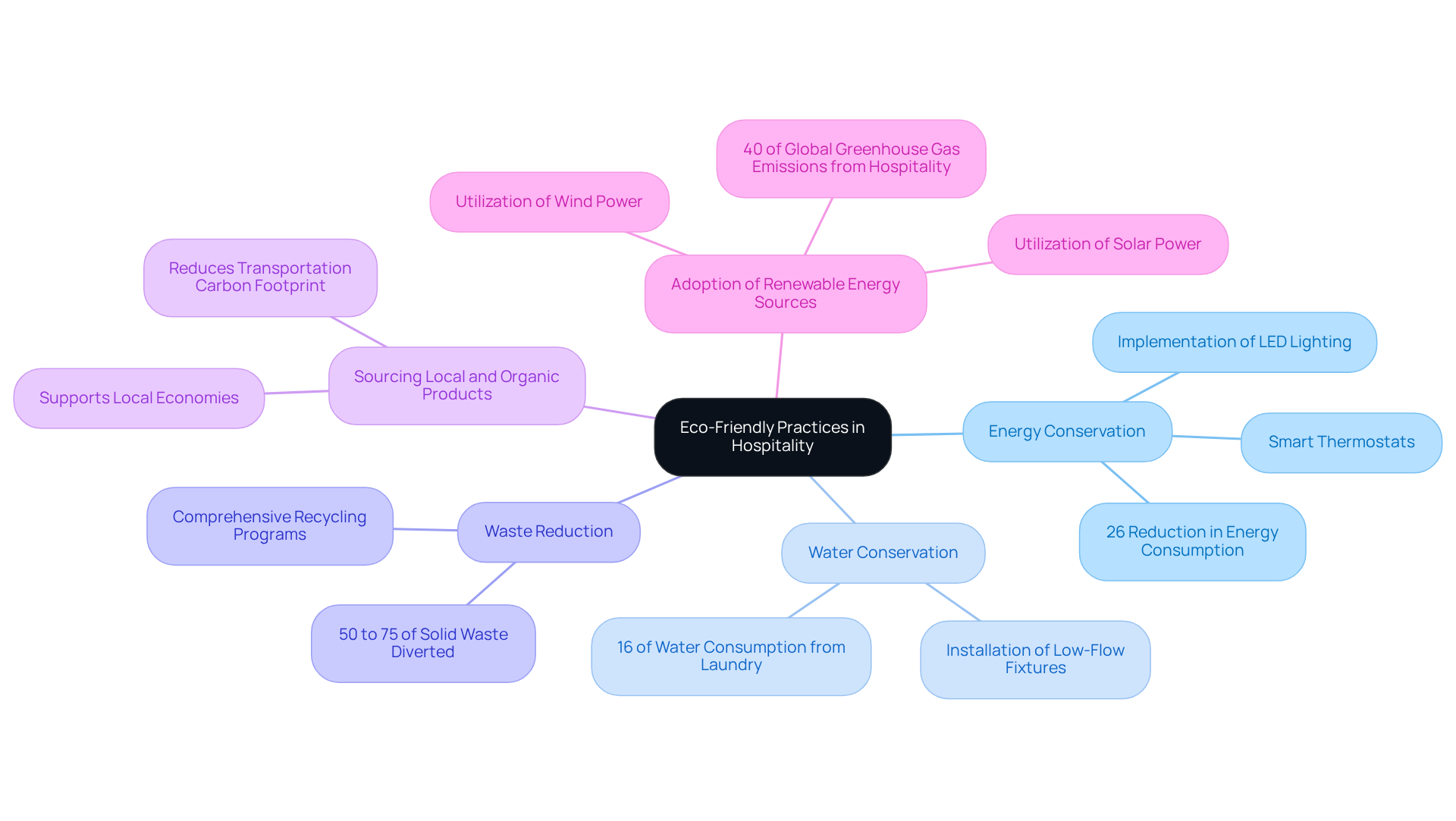 The central node represents the overall theme of eco-friendly practices, while each branch highlights a specific strategy. The sub-branches provide important statistics and impacts, making it easy to understand how each practice contributes to sustainability.