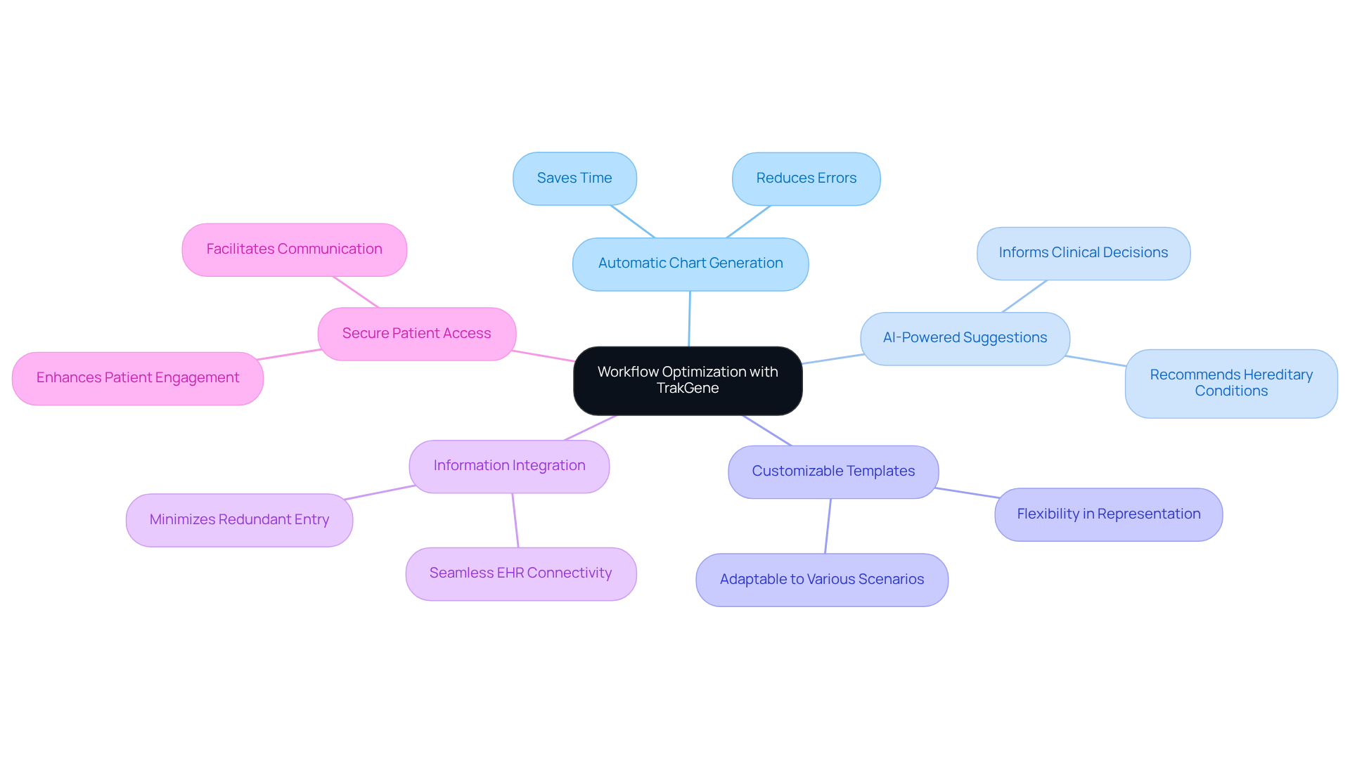 This mindmap illustrates how various features of TrakGene's application contribute to optimizing workflows in healthcare. Each branch represents a key feature, and the sub-branches explain how they enhance efficiency and patient care. This mindmap illustrates how various features of TrakGene's application contribute to optimizing workflows in healthcare. Each branch represents a key feature, and the sub-branches explain how they enhance efficiency and patient care.