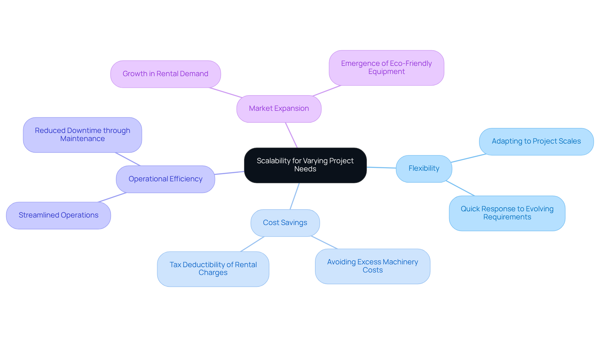 The central idea is scalability, with branches showing how forklift rental services contribute to flexibility, cost savings, operational efficiency, and market growth. Each branch highlights important aspects that project leaders should consider for successful project execution.