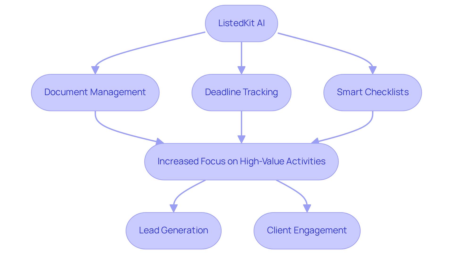 This flowchart shows how ListedKit AI automates routine tasks, allowing real estate agents to focus more on important activities like lead generation and client engagement. Each step highlights how the tool contributes to overall productivity. This flowchart shows how ListedKit AI automates routine tasks, allowing real estate agents to focus more on important activities like lead generation and client engagement. Each step highlights how the tool contributes to overall productivity.