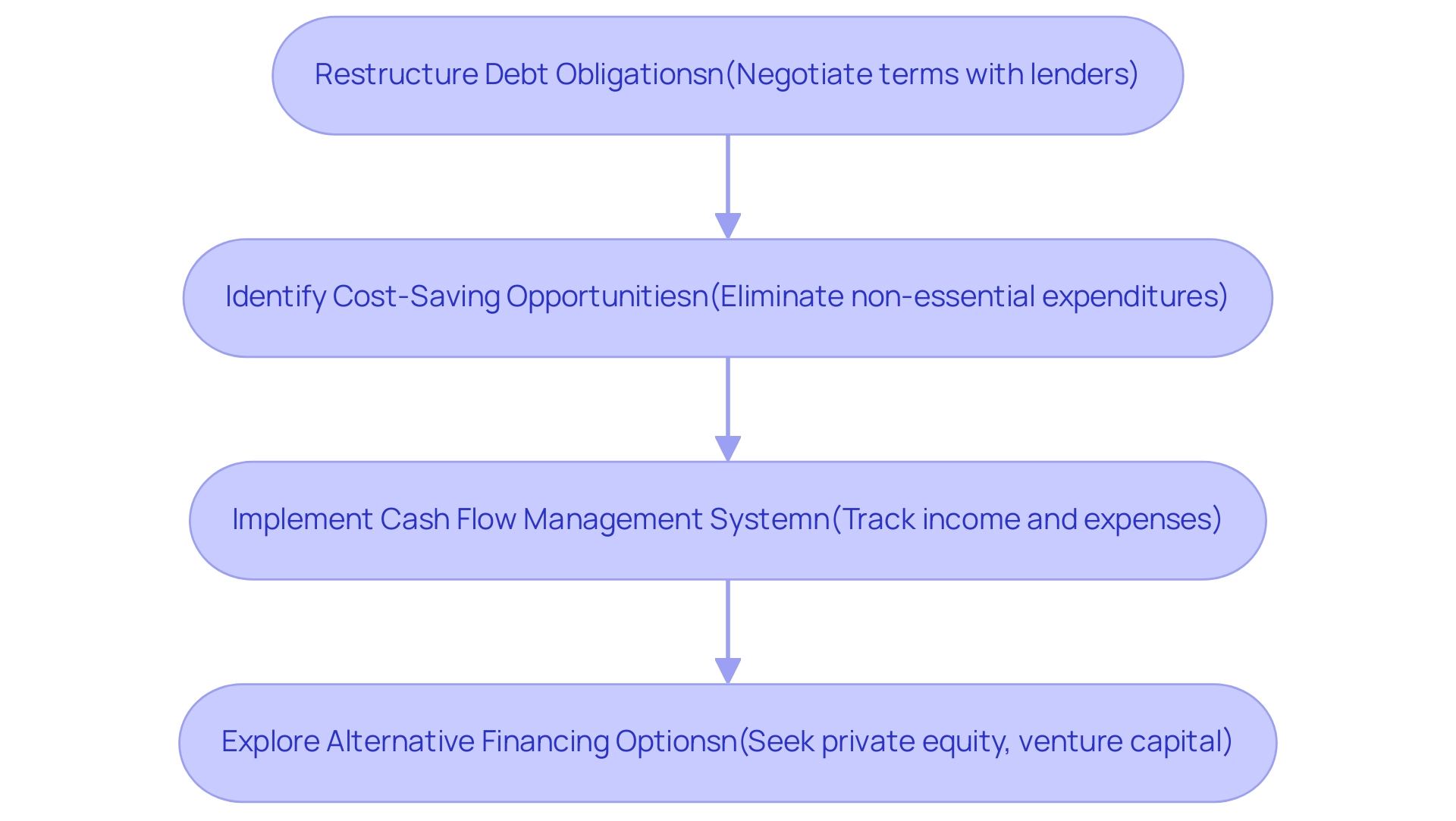 Each box represents a strategy for financial management, with arrows indicating the recommended sequence of implementation.