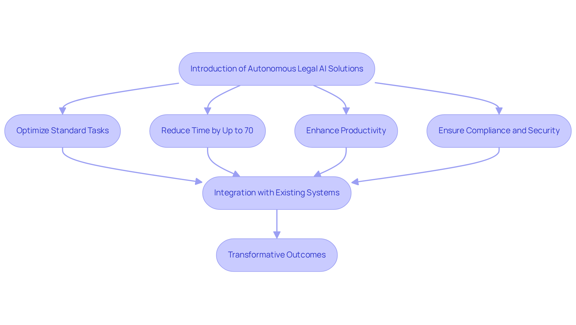 This flowchart illustrates how the introduction of autonomous legal AI solutions leads to various benefits and transformative outcomes for businesses, helping them streamline workflows and improve productivity. This flowchart illustrates how the introduction of autonomous legal AI solutions leads to various benefits and transformative outcomes for businesses, helping them streamline workflows and improve productivity.