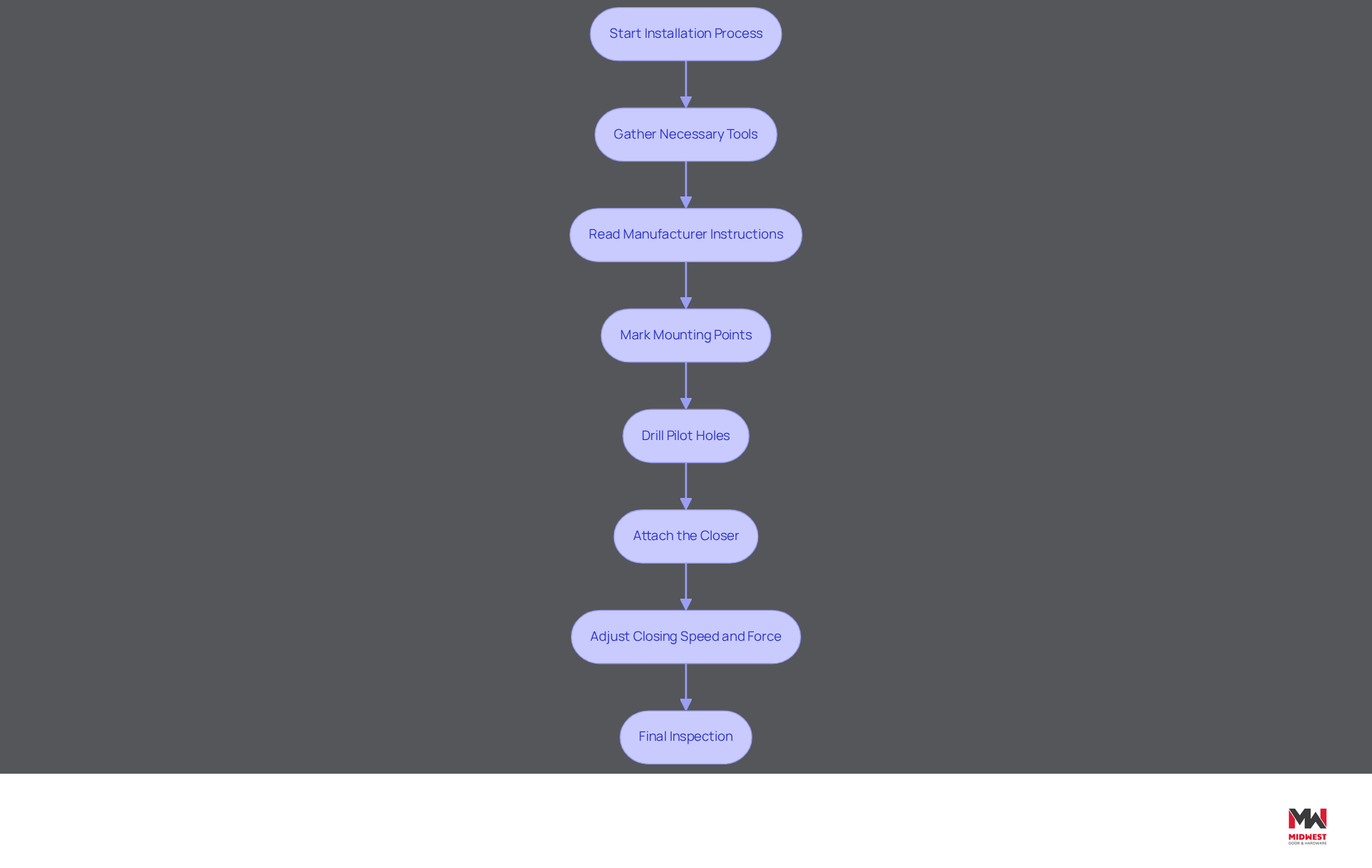 This flowchart guides you through the steps to install a sliding door closer. Follow the arrows from start to finish, ensuring you complete each step in order for a successful installation.